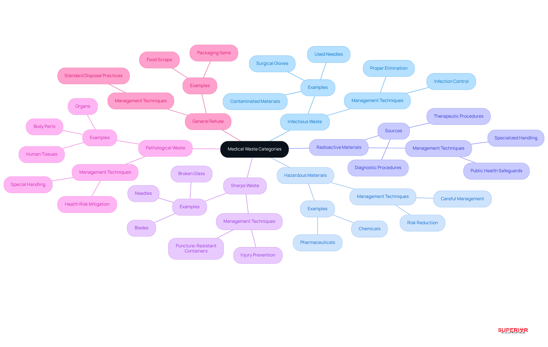 This mindmap shows the different types of medical waste. Start at the center with 'Medical Waste Categories' and follow the branches to learn about each type. Each category has its own color and includes important details about what it is and how it should be managed.