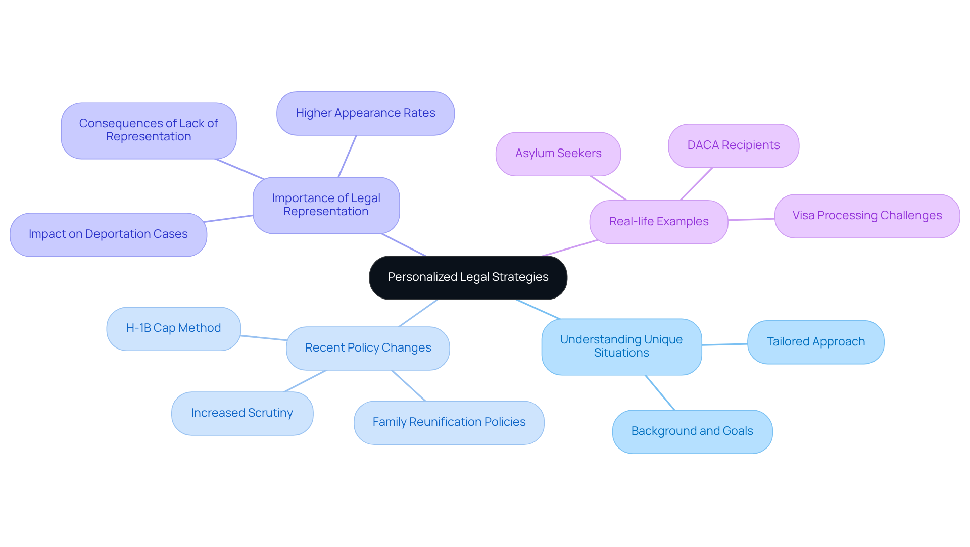Start at the center with the main idea of personalized legal strategies, then follow the branches to explore how understanding individual situations, recent policy changes, and legal representation all contribute to successful outcomes.