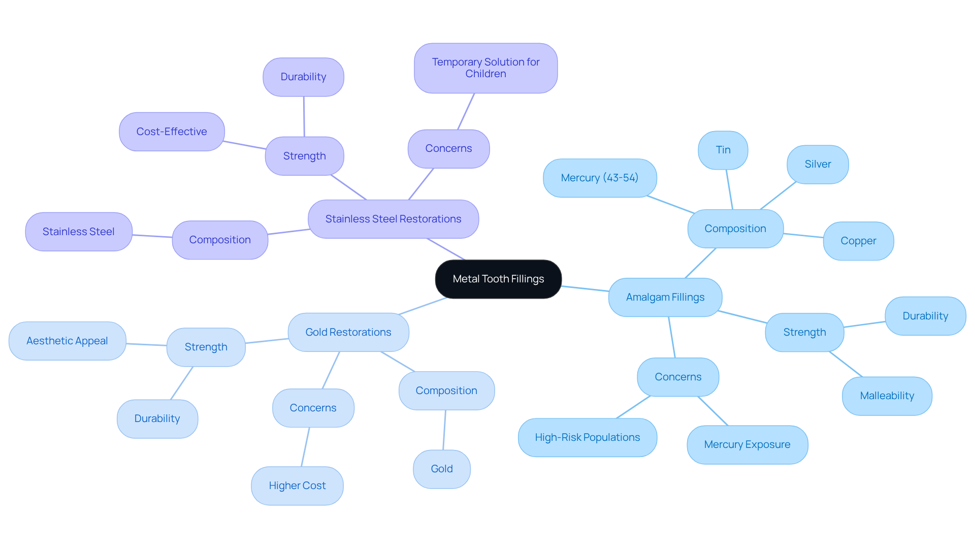 This mindmap starts with the main topic of metal tooth fillings at the center. Each branch represents a different type of filling, and the sub-branches provide more details about their materials and benefits. This way, you can see at a glance what each type offers and any important considerations. This mindmap starts with the main topic of metal tooth fillings at the center. Each branch represents a different type of filling, and the sub-branches provide more details about their materials and benefits. This way, you can see at a glance what each type offers and any important considerations.