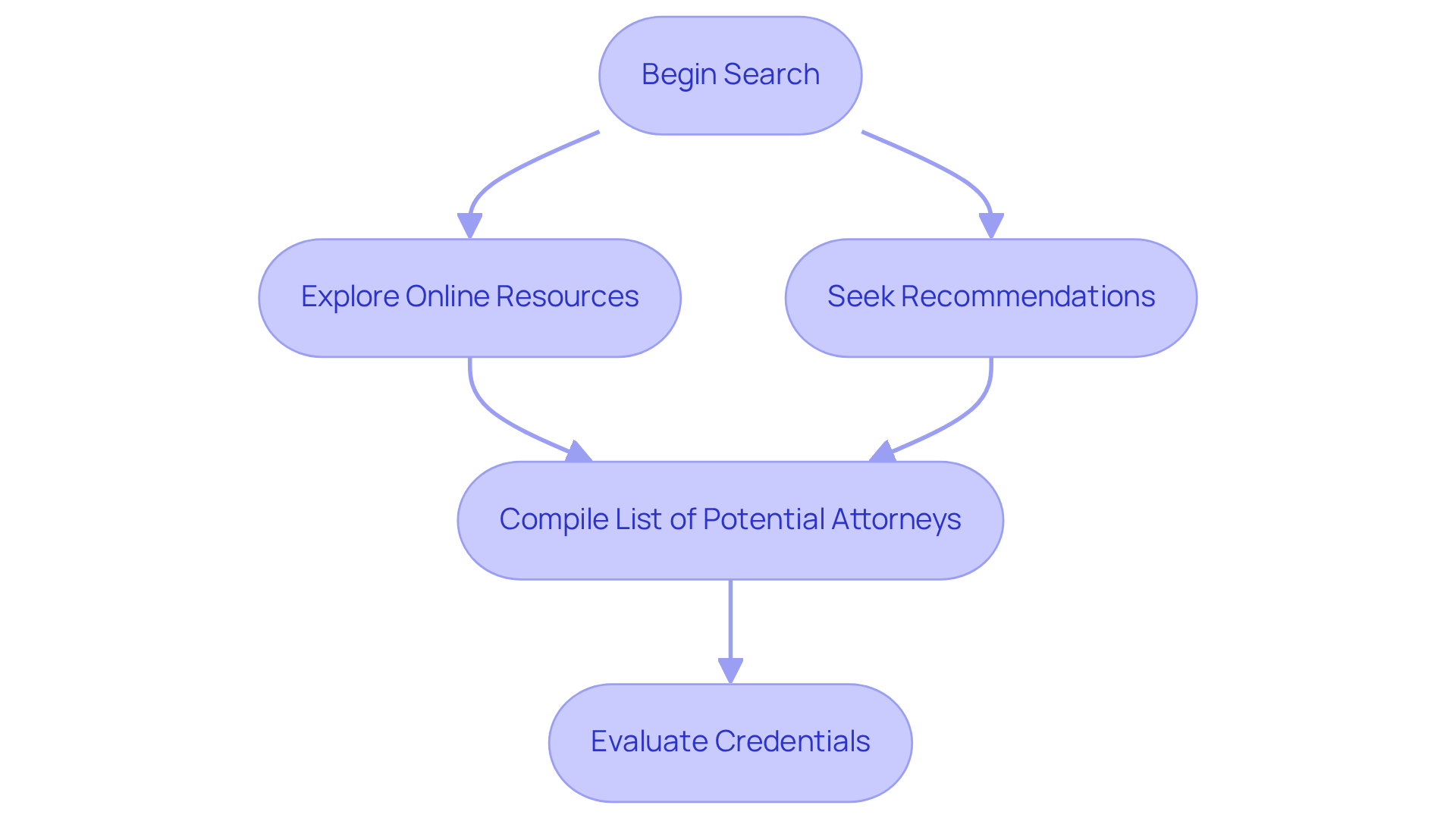 This flowchart guides you through the process of finding a lawyer. Start at the top and follow the arrows to see what steps to take next — each box represents an action to help you find the right legal support.