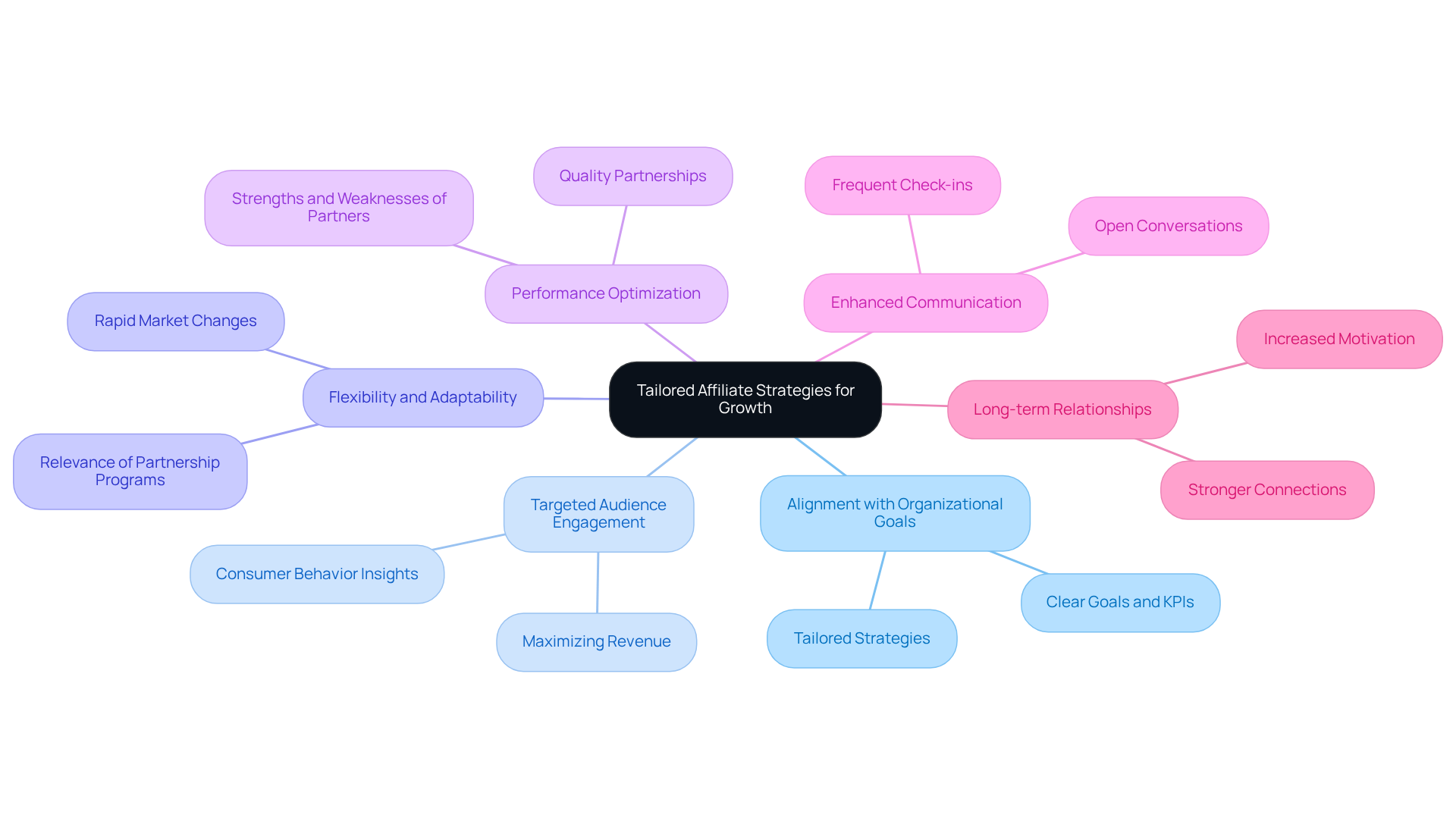 This mindmap illustrates how tailored affiliate strategies contribute to growth in ecommerce. Each branch represents a key benefit, and the sub-points provide additional insights. Follow the branches to see how each aspect connects back to the central theme of growth. This mindmap illustrates how tailored affiliate strategies contribute to growth in ecommerce. Each branch represents a key benefit, and the sub-points provide additional insights. Follow the branches to see how each aspect connects back to the central theme of growth.