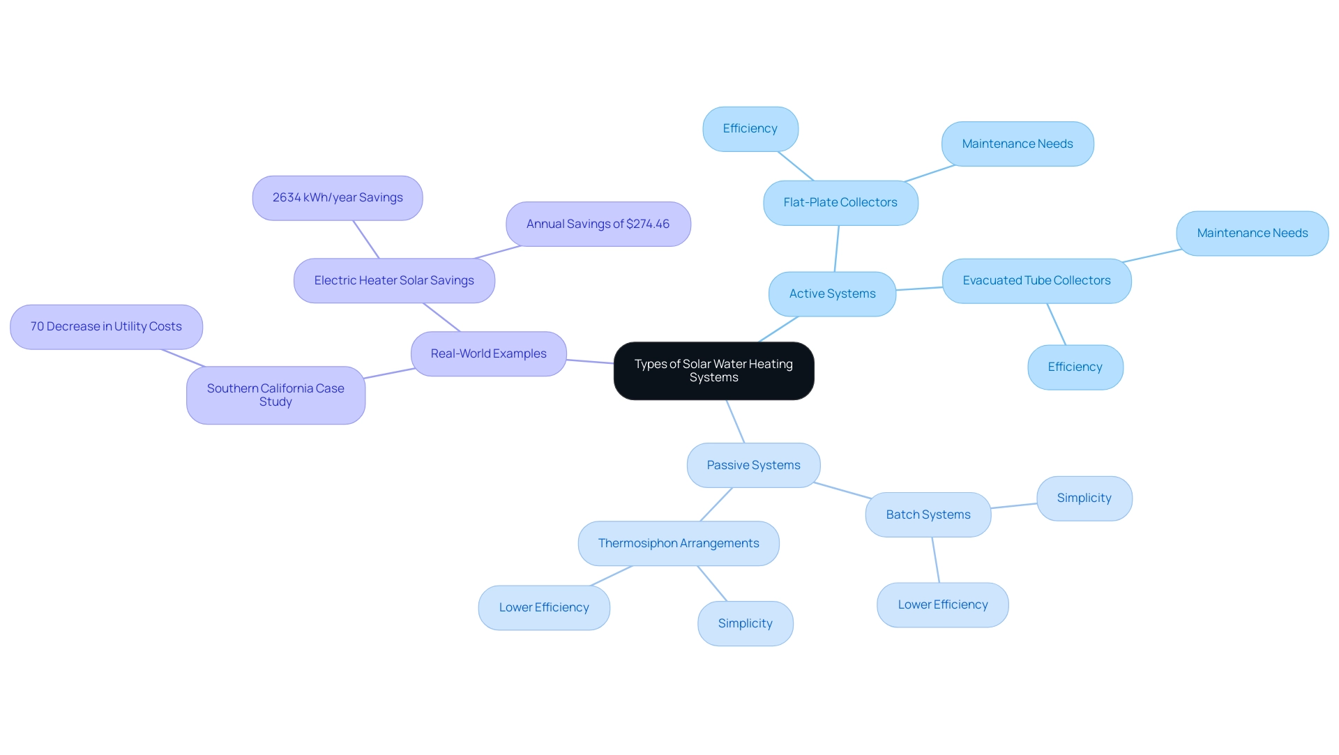 Branches represent the two main types of systems (Active and Passive), with sub-branches detailing specific types and real-world case studies.