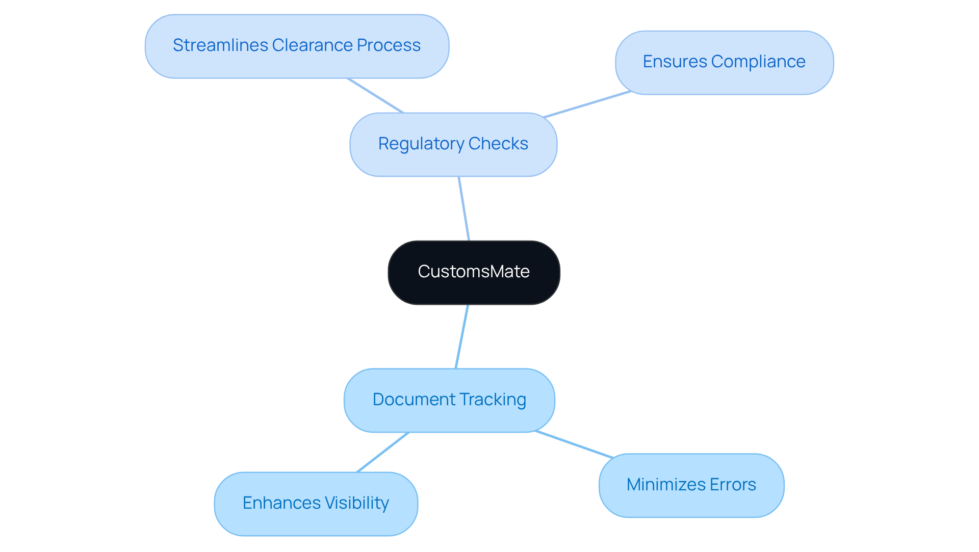 Start at the center with CustomsMate, then explore the branches to see its key features and how they help in managing customs documentation effectively.