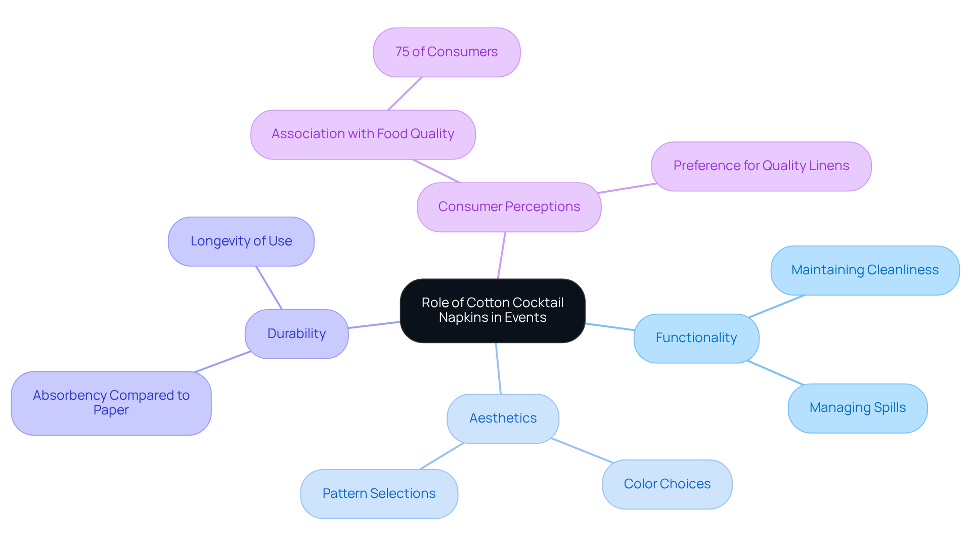 The central node represents the main topic, while the branches show different aspects of how cotton cocktail napkins enhance events. Each branch highlights a specific benefit, making it easy to see why these napkins are essential.