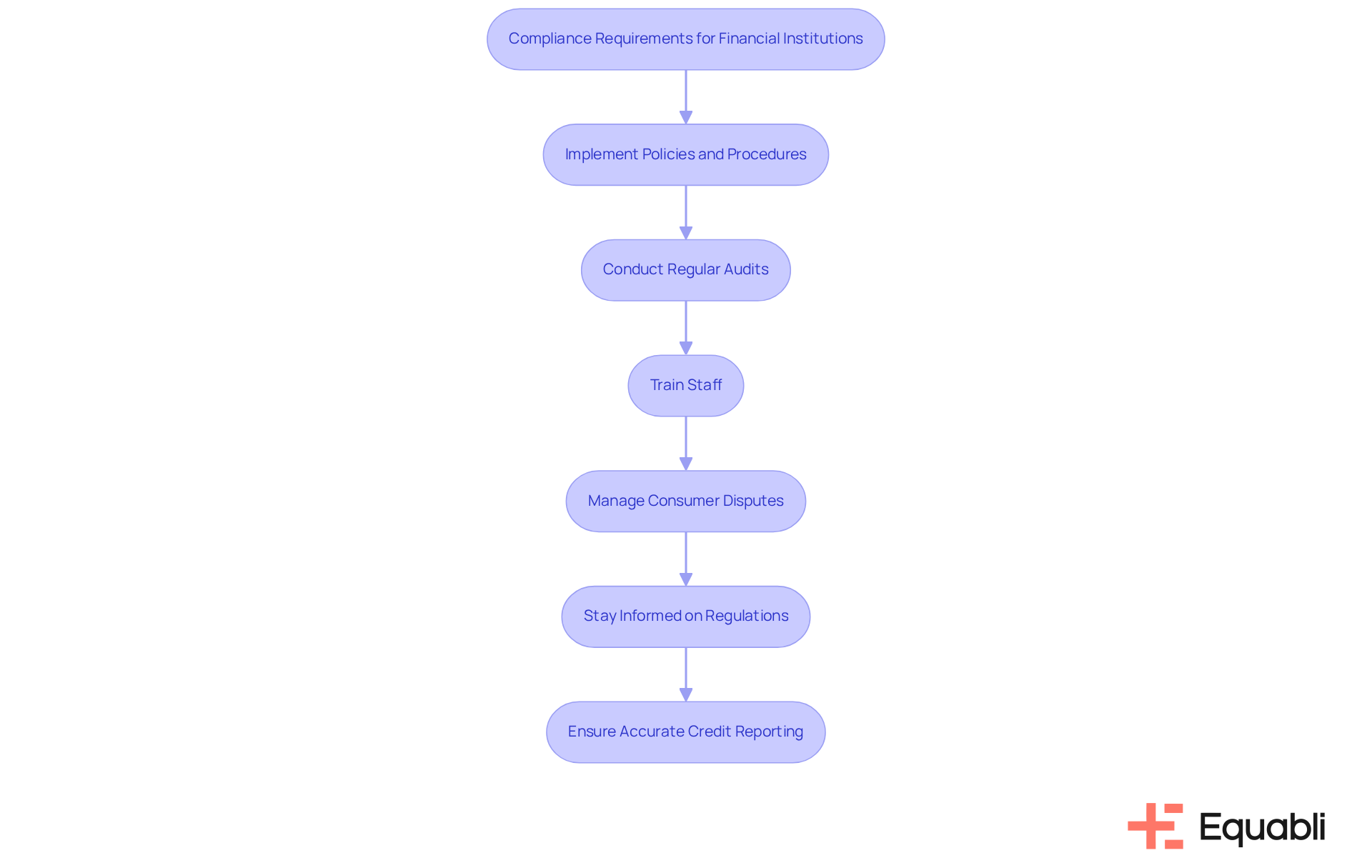 Understanding Furnisher Obligations and Compliance in Credit Reporting
