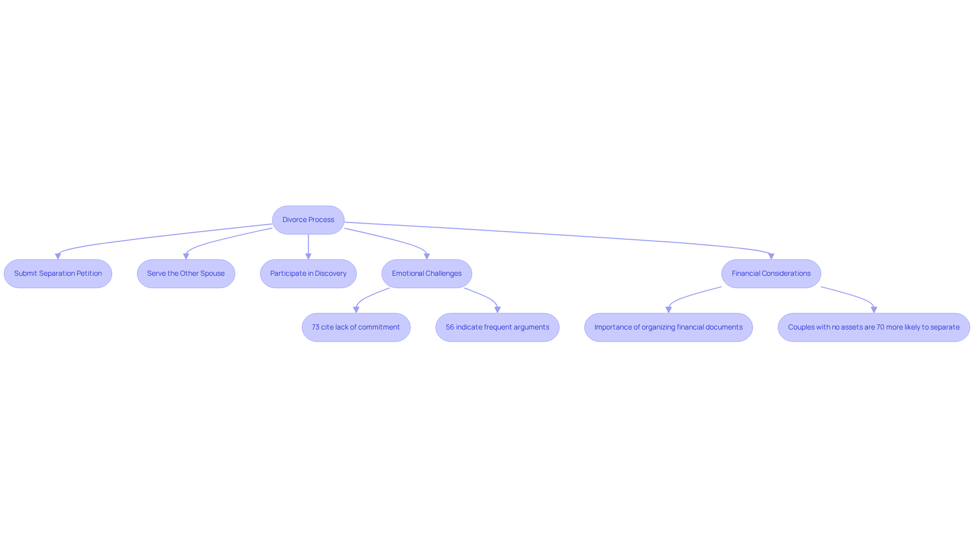This flowchart outlines the key steps in the divorce process. Each box represents a stage or consideration, with arrows showing the order of operations. Emotional and financial challenges are highlighted to emphasize their importance during separation. This flowchart outlines the key steps in the divorce process. Each box represents a stage or consideration, with arrows showing the order of operations. Emotional and financial challenges are highlighted to emphasize their importance during separation.