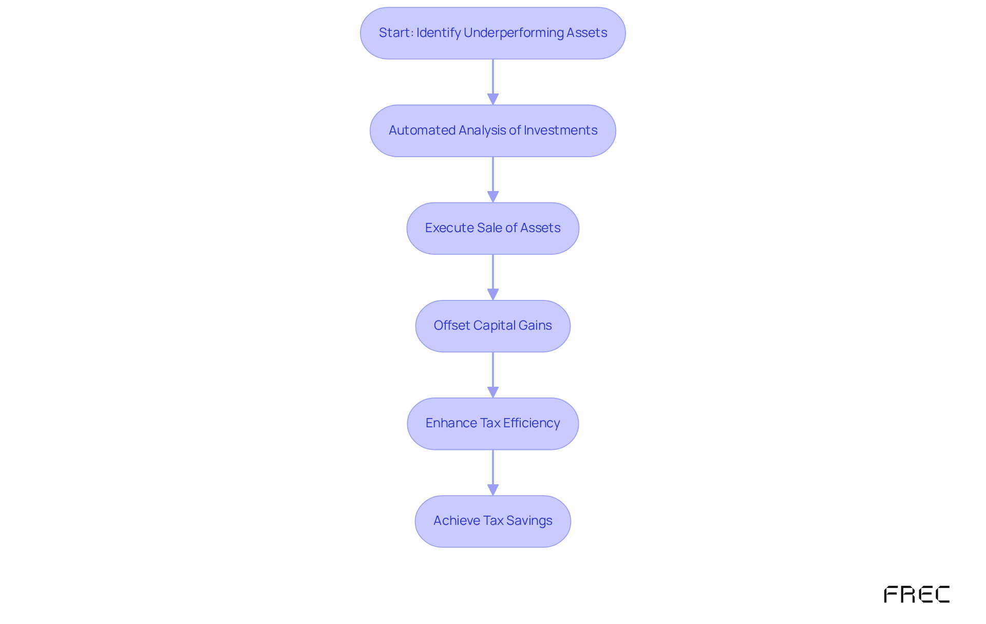 Each box represents a step in the tax loss harvesting process. Follow the arrows to see how each action leads to the next, ultimately aiming for tax efficiency and savings.