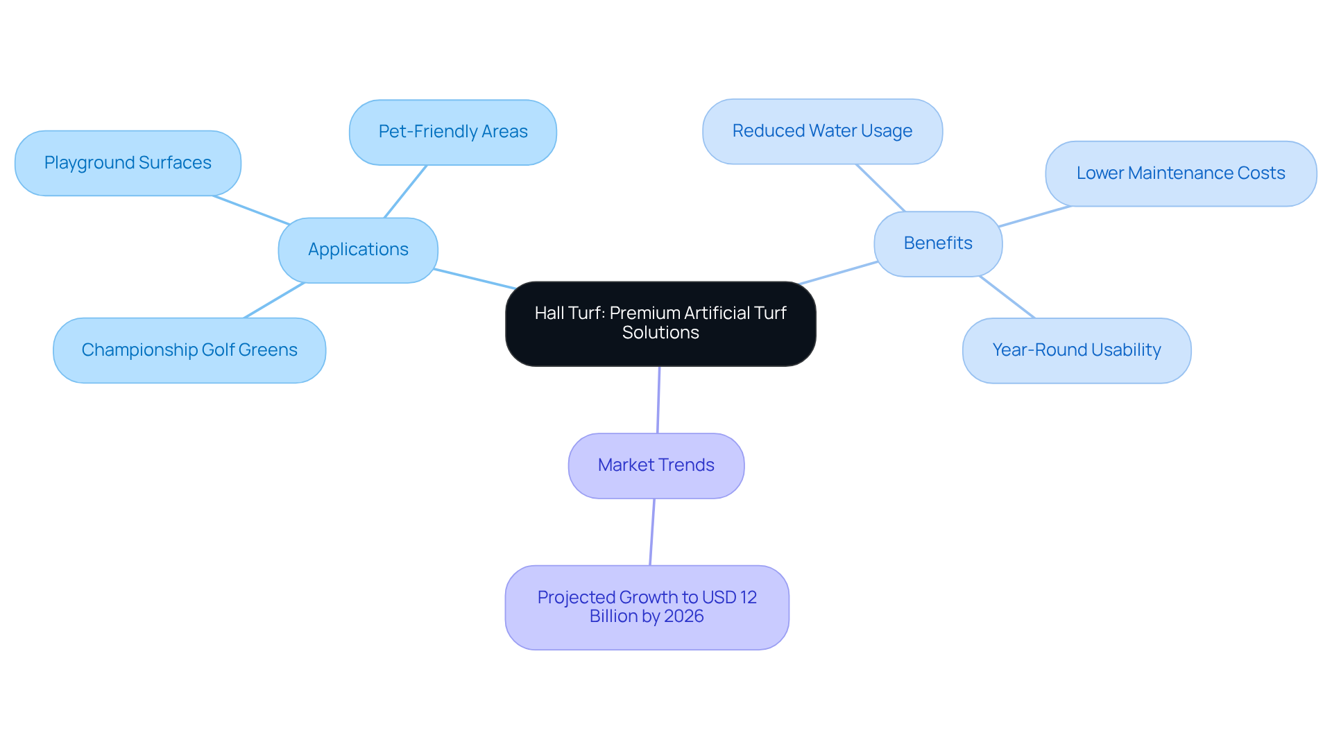 Start at the center with Hall Turf, then explore the branches to see what they offer, the benefits of their products, and the market trends shaping the industry.
