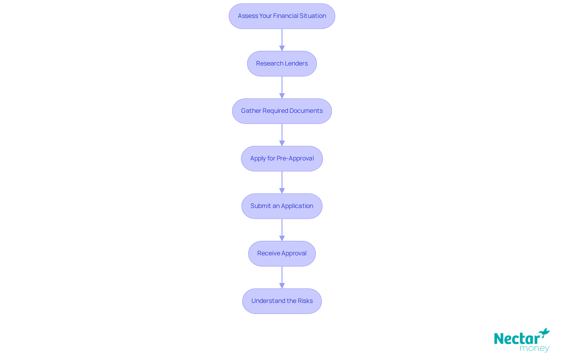 Each step in the flowchart represents a crucial action you need to take when applying for vehicle finance. Follow the arrows to see how to navigate the process step-by-step.