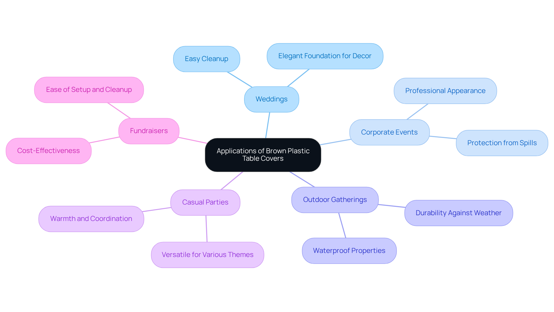 The central node represents the main topic, while each branch shows a different event type where these table covers can be used. The sub-branches detail the specific benefits for each category, making it easy to understand how they enhance various events.