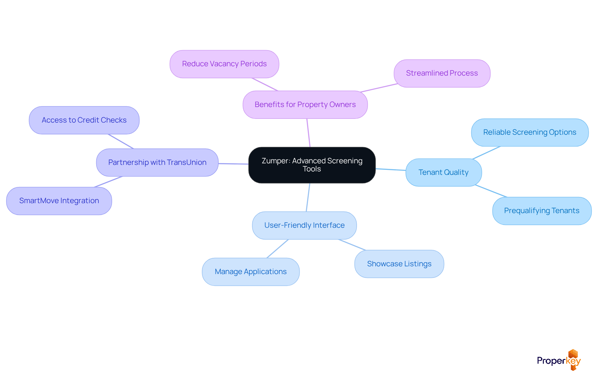 This mindmap starts with Zumper's advanced screening tools at the center. Each branch represents a key aspect of how these tools help property owners, making it easy to see how everything connects and supports effective tenant management. This mindmap starts with Zumper's advanced screening tools at the center. Each branch represents a key aspect of how these tools help property owners, making it easy to see how everything connects and supports effective tenant management.