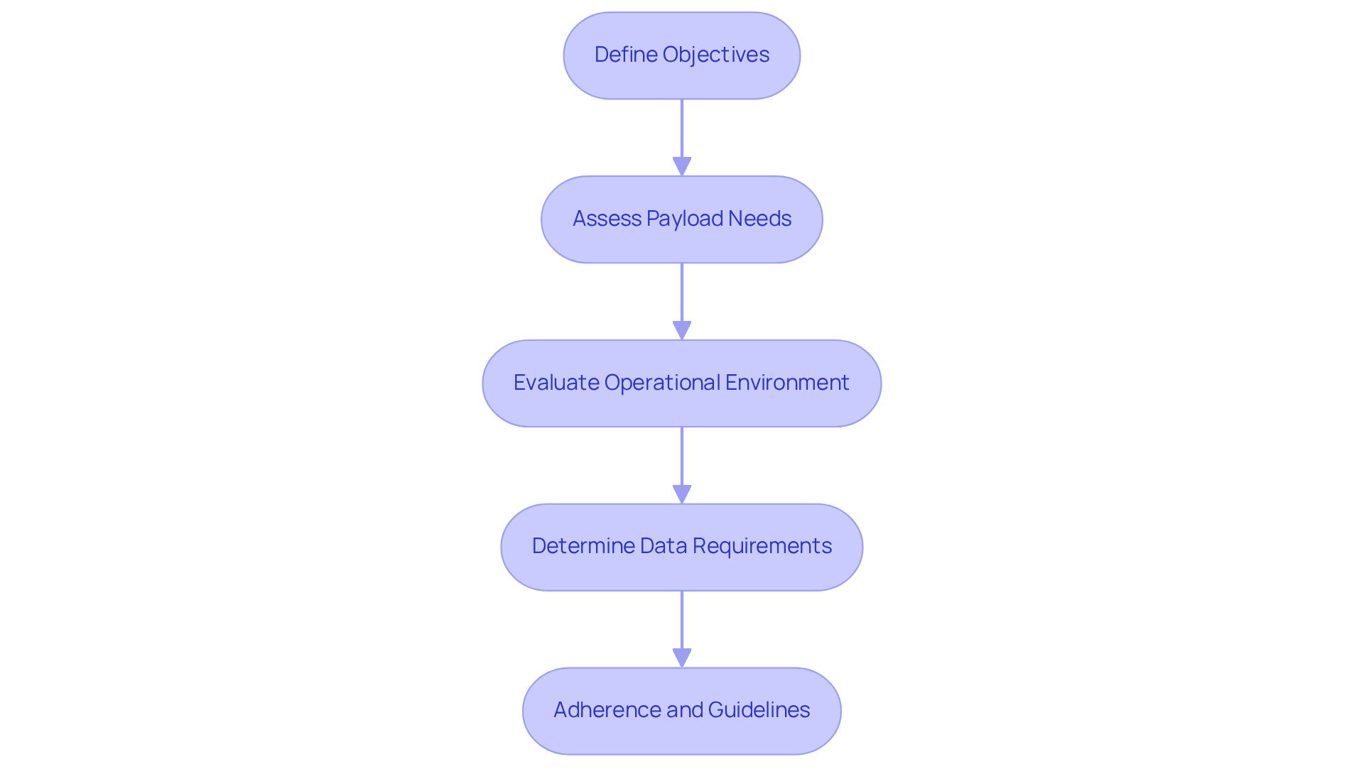 Each box represents a crucial step in preparing for a surveillance operation. Follow the arrows to see how each step builds on the previous one, guiding you through the requirements for a successful satellite launch.