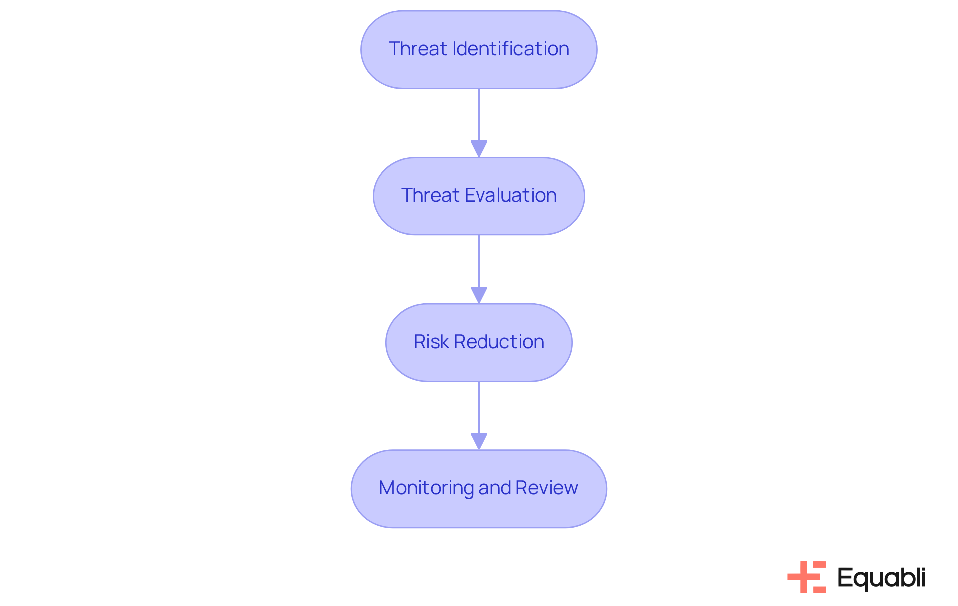 Each box represents a crucial step in managing financial risks. Follow the arrows to see how each step builds on the previous one, from identifying risks to ongoing monitoring.