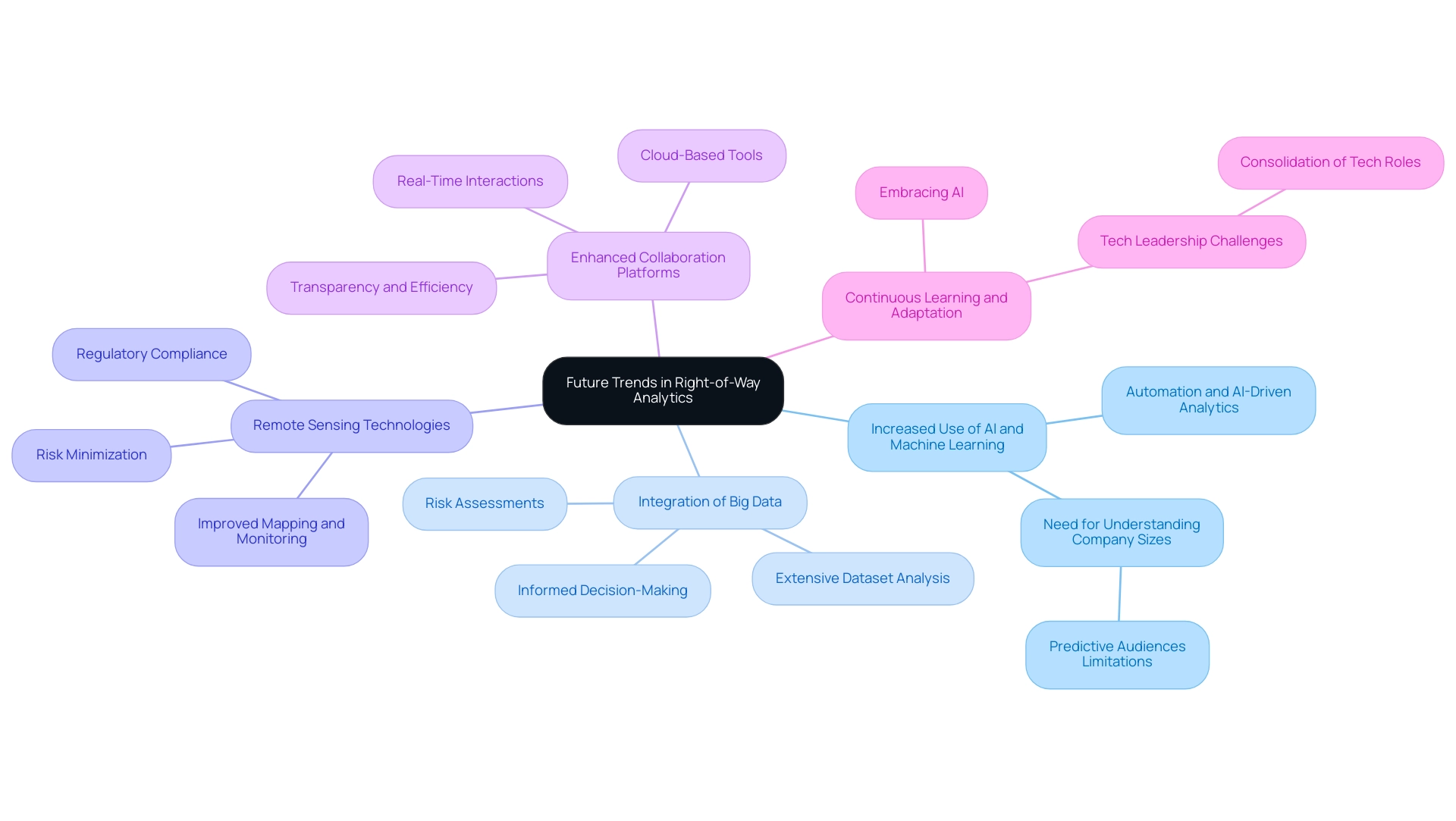 Each branch represents a key trend in right-of-way analytics, with sub-branches detailing specific insights and implications related to that trend.