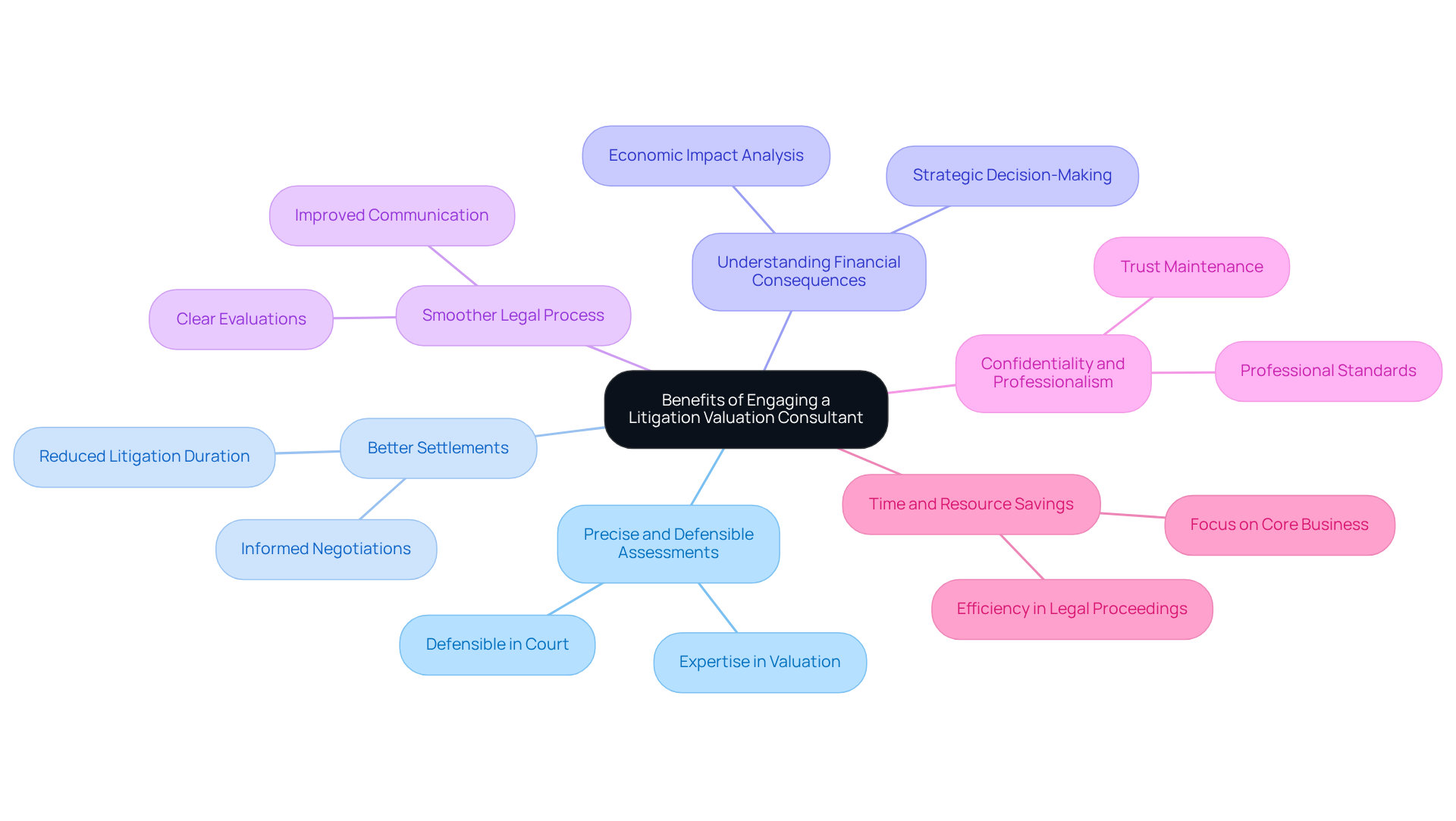This mindmap illustrates the various advantages of hiring a litigation valuation consultant. Each branch represents a key benefit, showing how they connect to the central theme of improving business outcomes in legal disputes. Follow the branches to explore how each benefit contributes to a company's success.