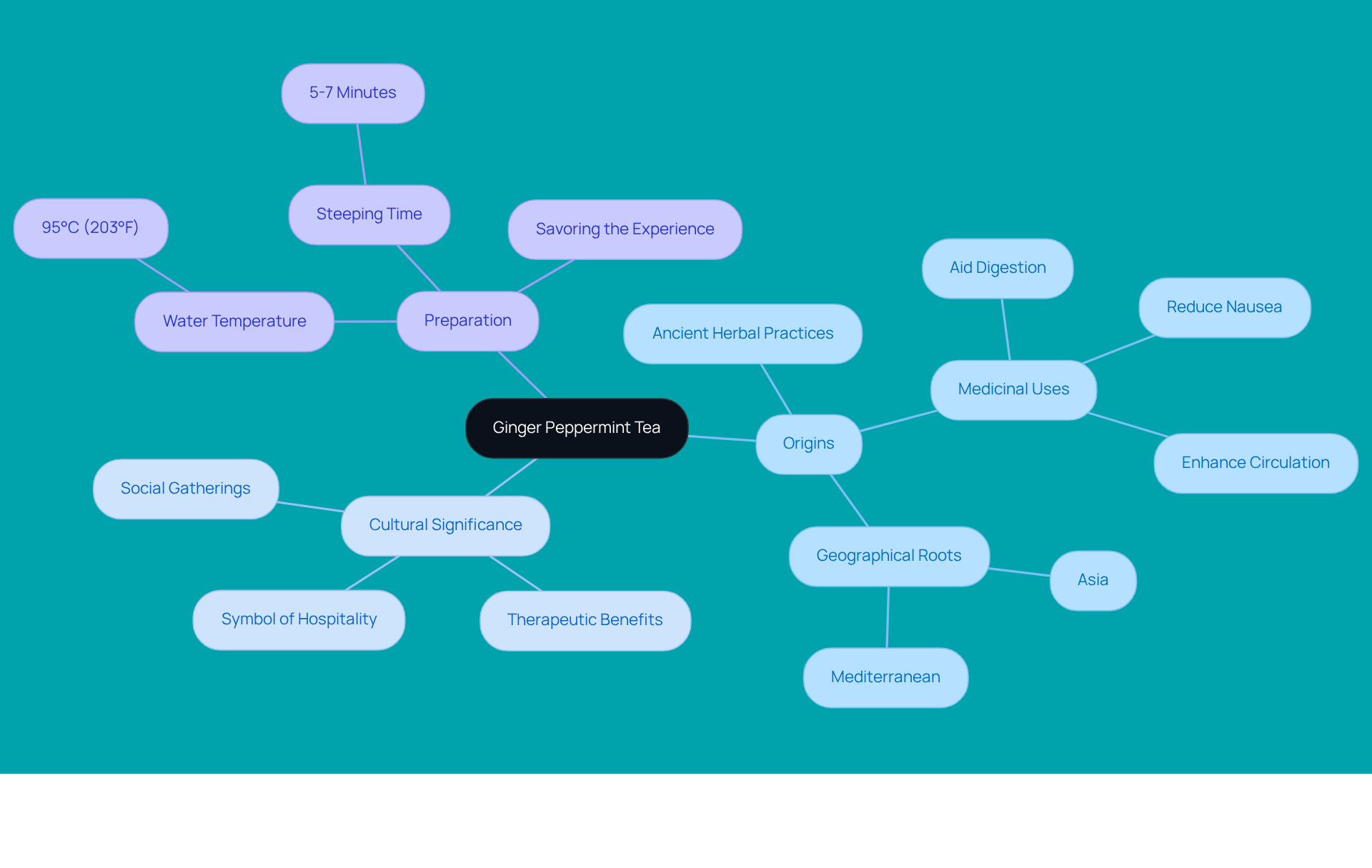 Start at the center with the main topic, then follow the branches to discover its origins, cultural importance, and how to prepare it. Each branch represents a different aspect of this delightful tea. Start at the center with the main topic, then follow the branches to discover its origins, cultural importance, and how to prepare it. Each branch represents a different aspect of this delightful tea.