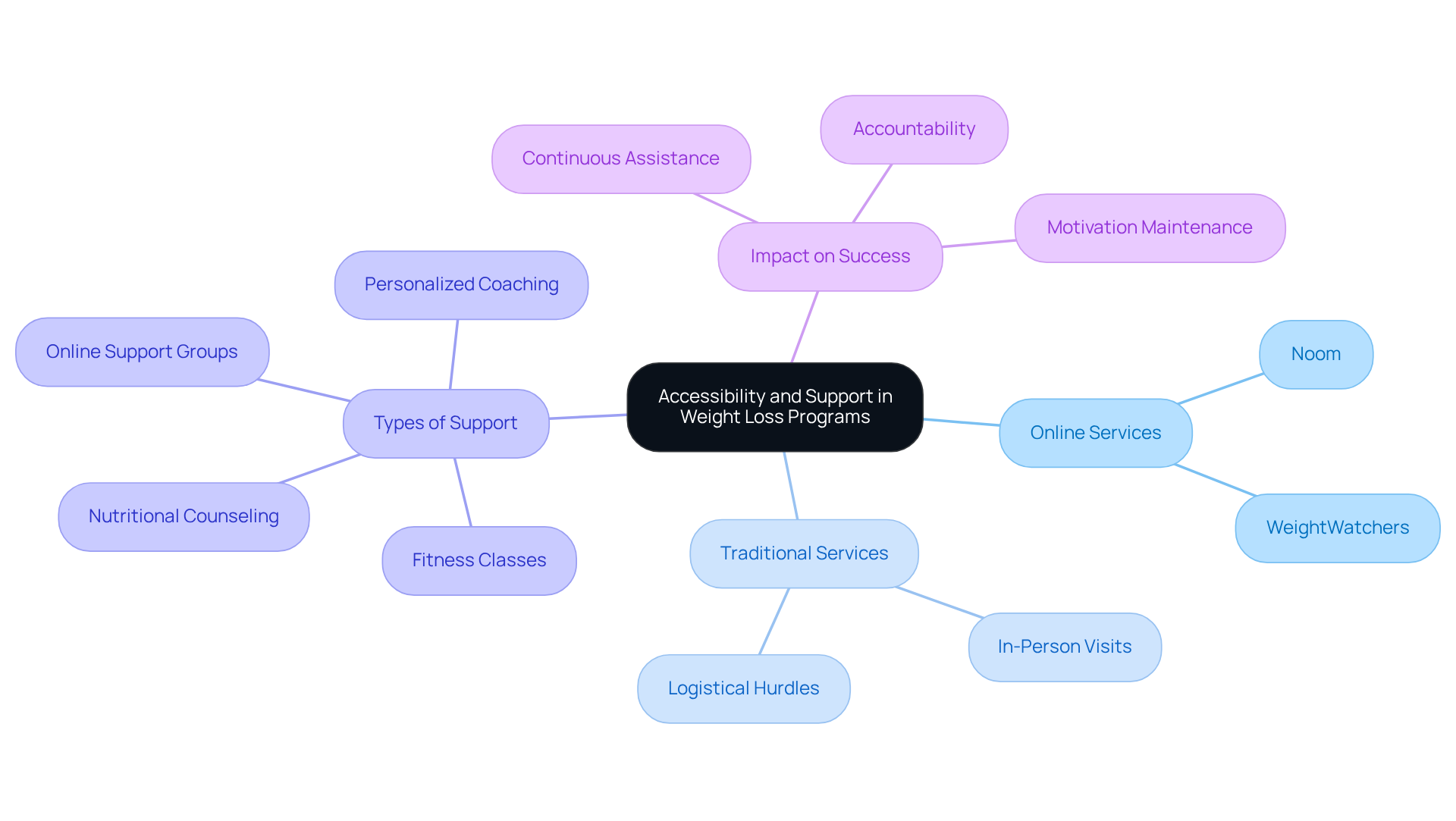 The central node represents the main theme, while branches show different aspects of accessibility and support. Each color-coded branch helps you see how various services and support types relate to the overall effectiveness of weight loss programs.