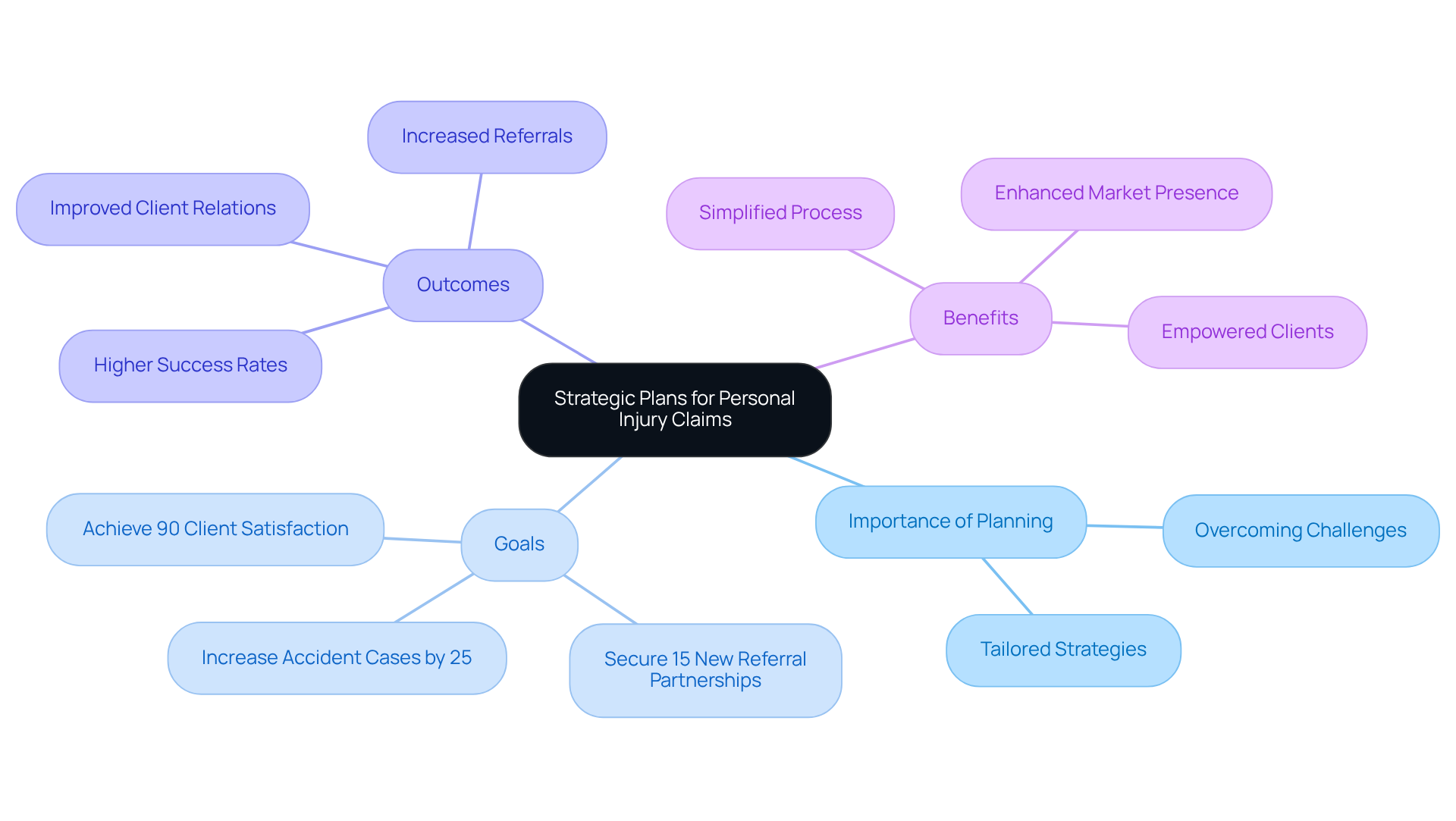This mindmap illustrates how strategic planning can enhance personal injury claims. Start at the center with the main idea, then explore the branches to see the importance of planning, specific goals, expected outcomes, and the benefits of a well-organized approach.