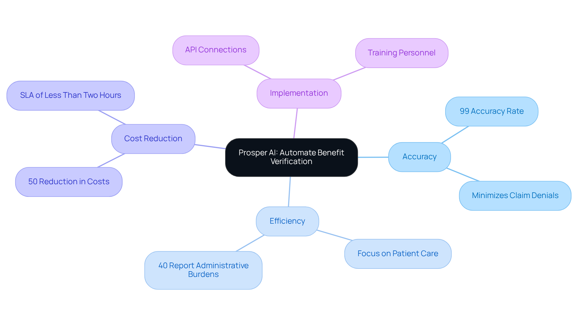 The central node represents Prosper AI's automation solution, while branches show key benefits and processes. Each branch highlights specific advantages, making it easy to understand how AI-driven voice agents improve healthcare operations.