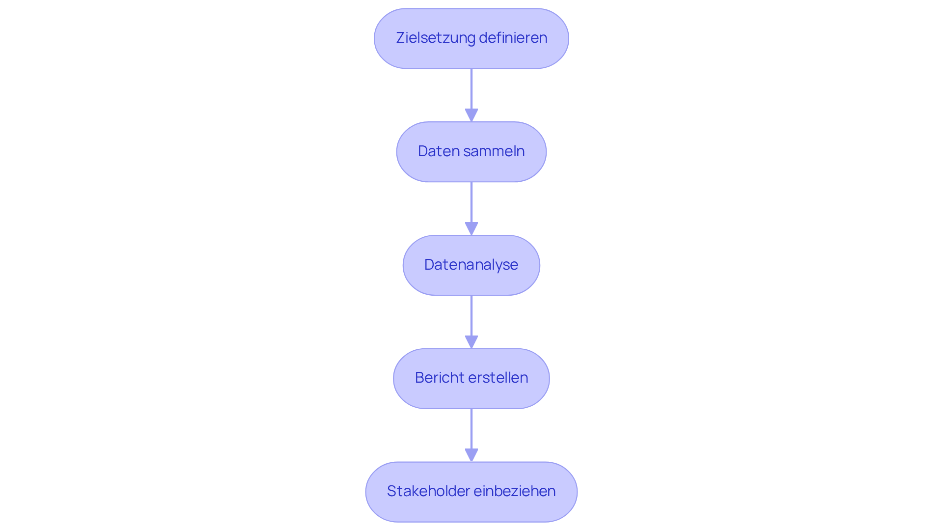 Jeder Schritt zeigt, was zu tun ist, um die Bedürfnisse der Gemeinde zu ermitteln. Folgen Sie den Pfeilen, um zu sehen, wie die Schritte miteinander verbunden sind und in welcher Reihenfolge sie durchgeführt werden sollten. Jeder Schritt zeigt, was zu tun ist, um die Bedürfnisse der Gemeinde zu ermitteln. Folgen Sie den Pfeilen, um zu sehen, wie die Schritte miteinander verbunden sind und in welcher Reihenfolge sie durchgeführt werden sollten.