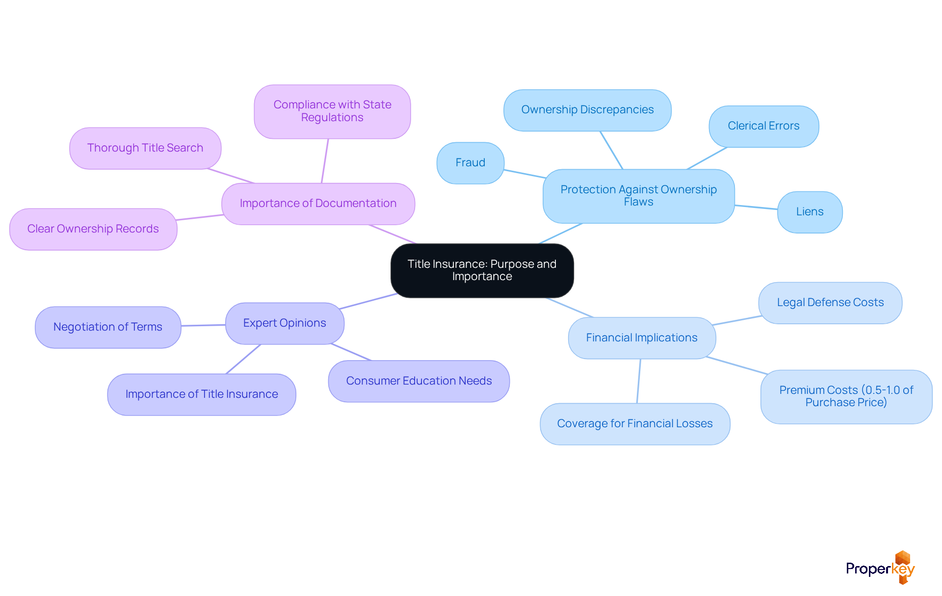 This mindmap starts with the central idea of title insurance and branches out into various important aspects. Each branch represents a key point related to title insurance, helping you see how they connect and contribute to the overall understanding of its purpose and importance. This mindmap starts with the central idea of title insurance and branches out into various important aspects. Each branch represents a key point related to title insurance, helping you see how they connect and contribute to the overall understanding of its purpose and importance.