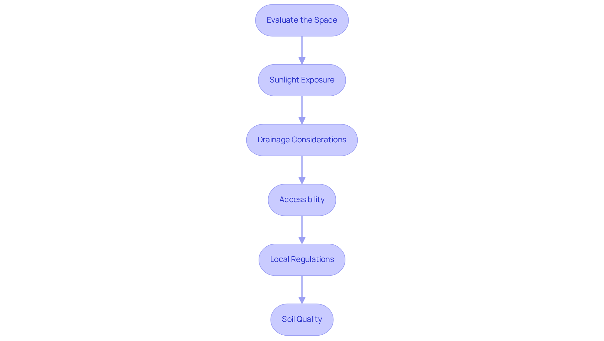 Each box represents a step in evaluating your yard for a putting green. Follow the arrows to see how each consideration leads to the next, ensuring you cover all important aspects before installation. Each box represents a step in evaluating your yard for a putting green. Follow the arrows to see how each consideration leads to the next, ensuring you cover all important aspects before installation.