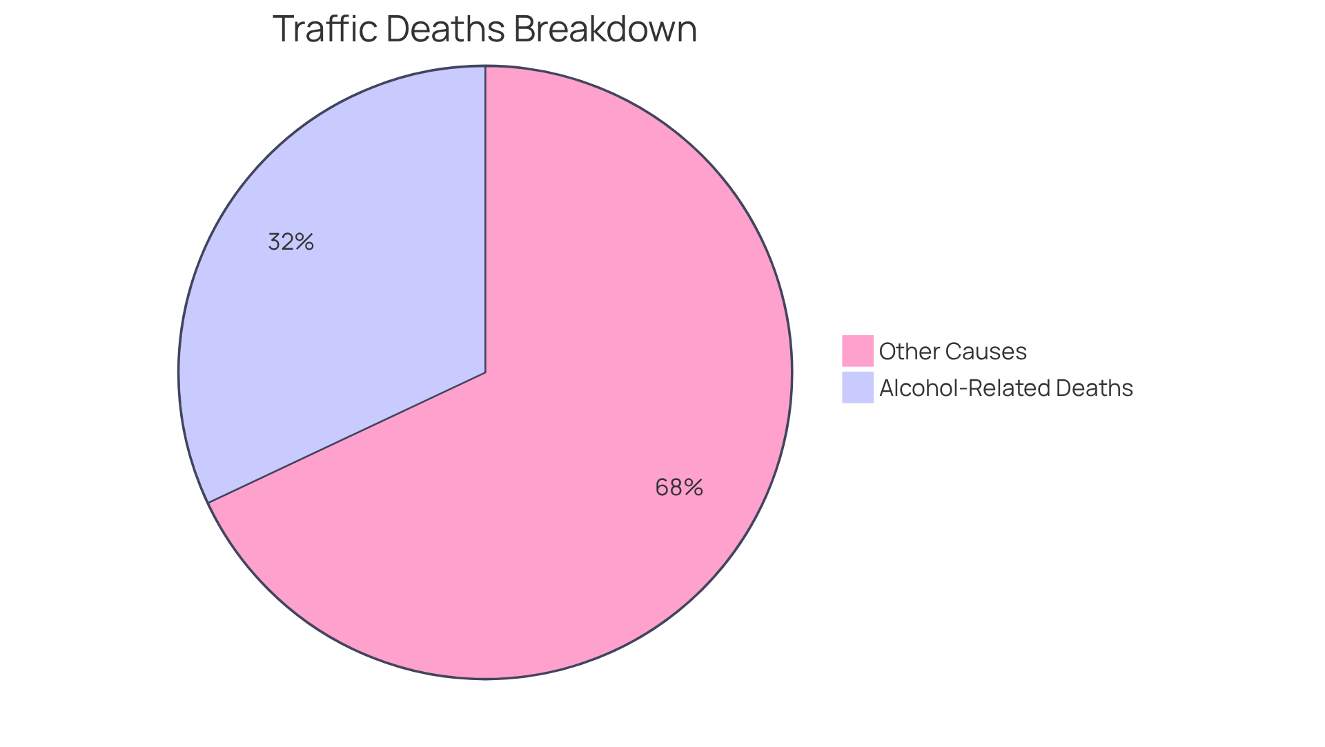 The first pie chart shows how many traffic deaths were due to alcohol impairment versus other causes. The second pie chart breaks down the economic costs associated with impaired driving, helping to visualize the significant financial impact on society. The first pie chart shows how many traffic deaths were due to alcohol impairment versus other causes. The second pie chart breaks down the economic costs associated with impaired driving, helping to visualize the significant financial impact on society.