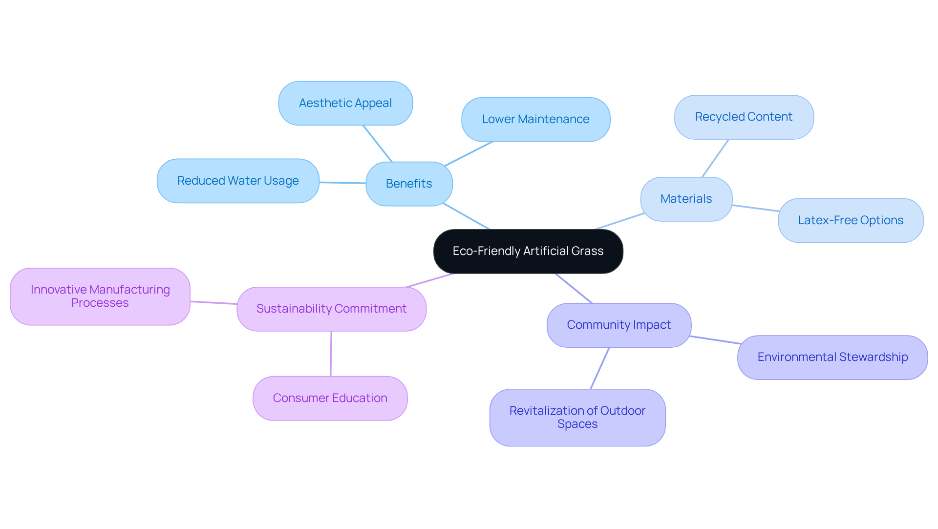 Start at the center with the main topic of eco-friendly grass, then explore the branches to see the benefits, materials used, and how communities are positively impacted. Start at the center with the main topic of eco-friendly grass, then explore the branches to see the benefits, materials used, and how communities are positively impacted.