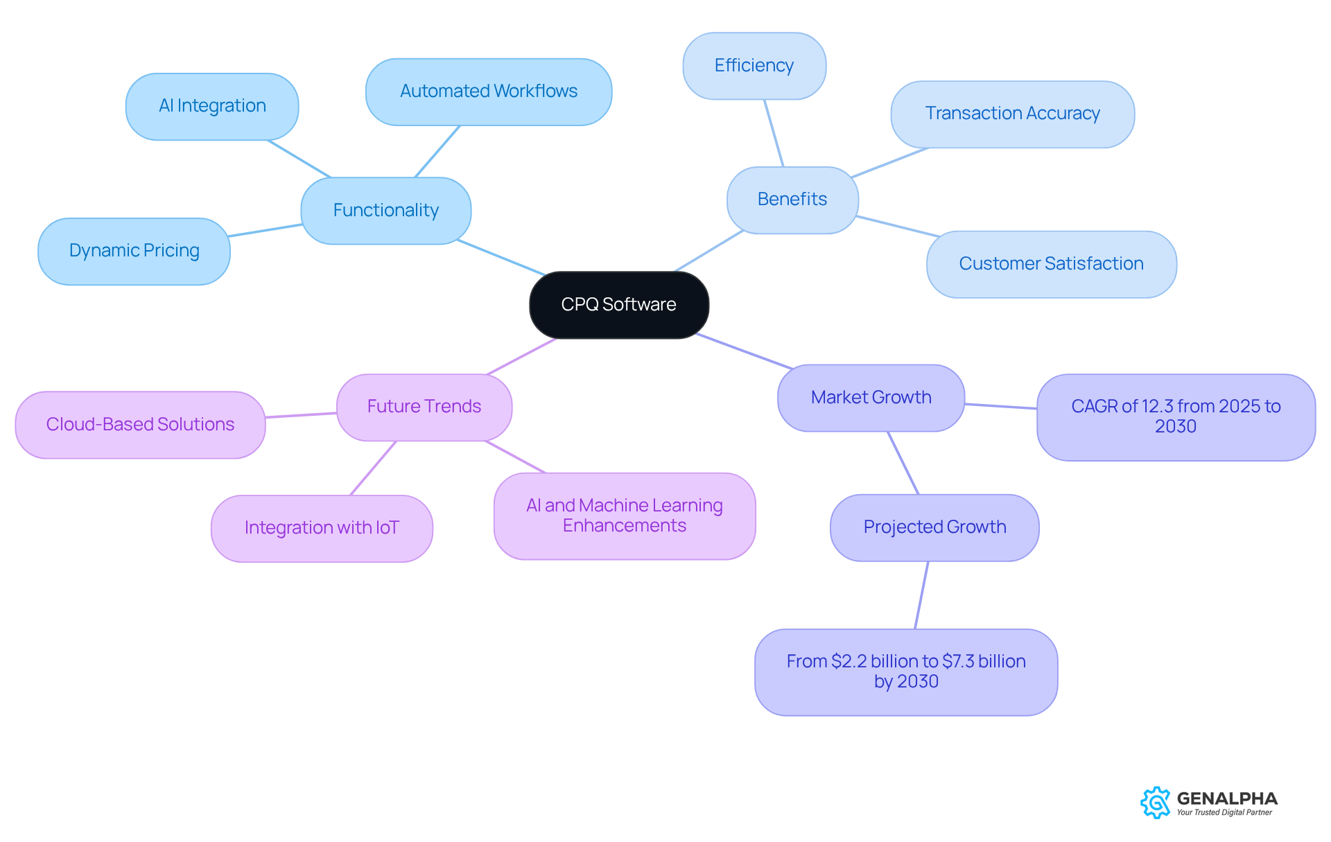 Start at the center with CPQ Software, then explore each branch to see its functionalities and benefits. Each color represents a different aspect of CPQ, making it easy to understand how they connect.