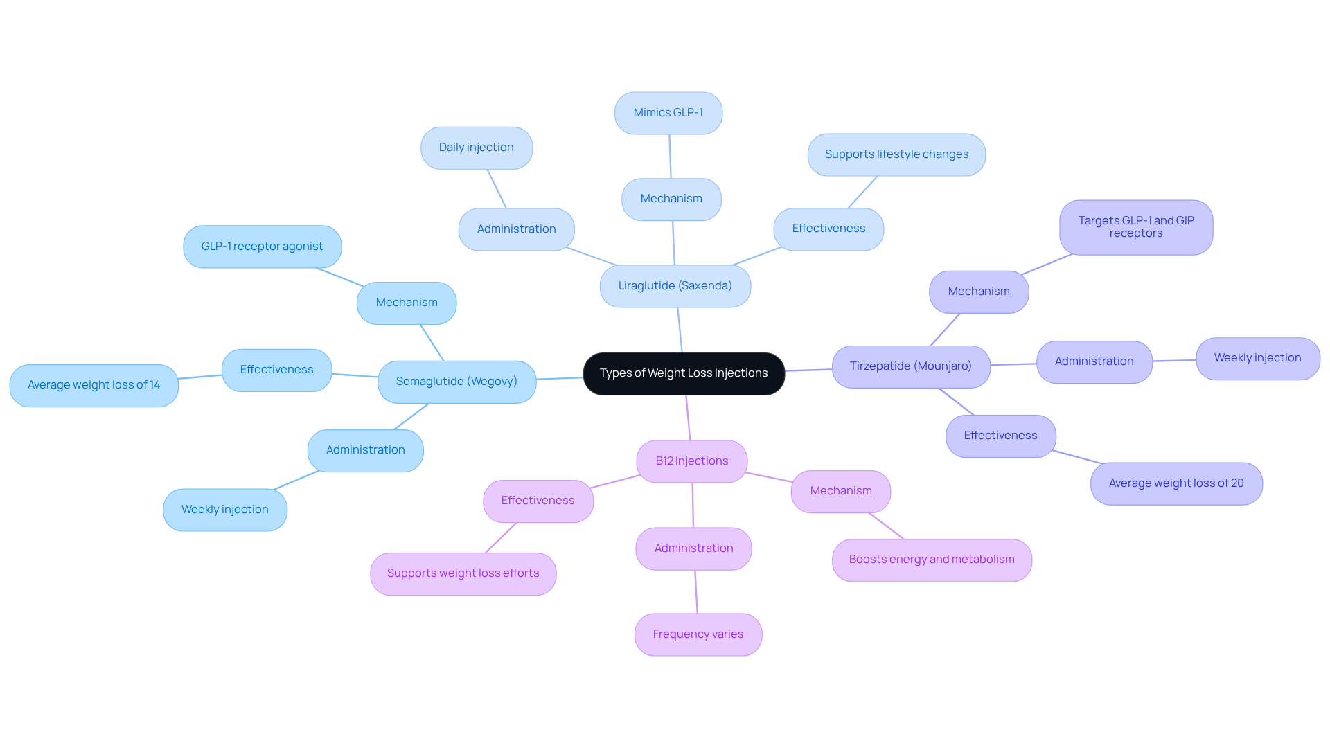 This mindmap starts with the main topic of weight loss injections at the center. Each branch represents a different injection type, and the sub-branches provide details about how they work and their benefits. This visual helps you see the options available and understand their unique roles in weight management.
