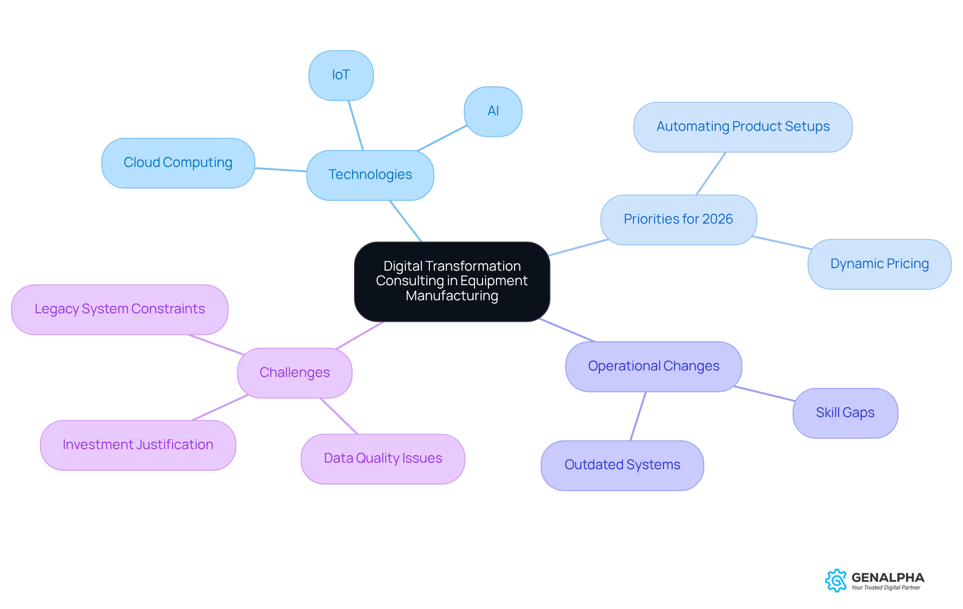 The central node represents the main topic, while the branches show different aspects of digital transformation consulting. Each branch highlights important technologies, priorities, and challenges that manufacturers face, helping you understand how they all connect. The central node represents the main topic, while the branches show different aspects of digital transformation consulting. Each branch highlights important technologies, priorities, and challenges that manufacturers face, helping you understand how they all connect.