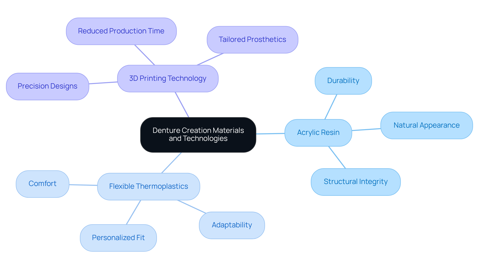 Start at the center with the main topic of denture creation, then explore each branch to learn about different materials and technologies. Each branch highlights unique features that contribute to comfort and quality in dental prosthetics.