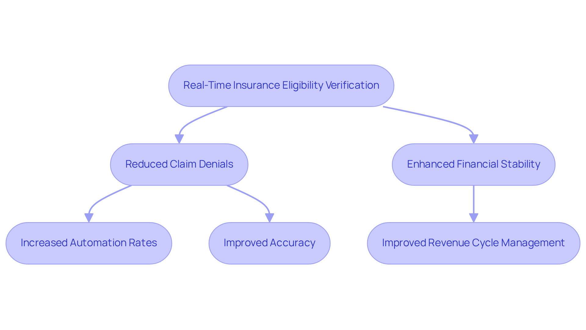 This flowchart shows how real-time verification improves healthcare processes. Each step represents a benefit that arises from implementing the verification solution, helping providers enhance their financial health and operational efficiency.