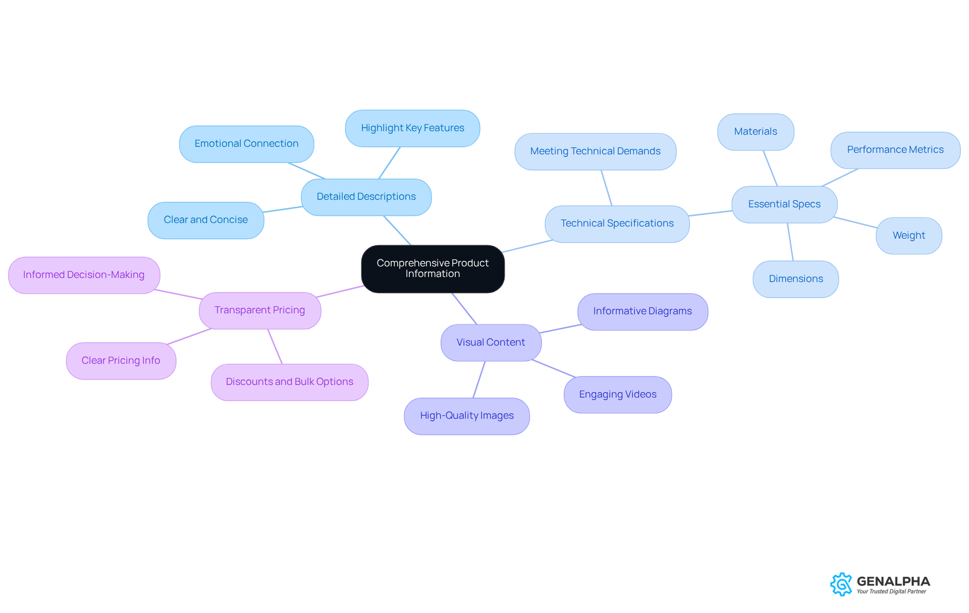 This mindmap starts with the main idea in the center and branches out to show the different types of information that should be included in a B2B product list. Each branch represents a key area, and you can follow the lines to see how they relate to the overall goal of providing detailed product information. This mindmap starts with the main idea in the center and branches out to show the different types of information that should be included in a B2B product list. Each branch represents a key area, and you can follow the lines to see how they relate to the overall goal of providing detailed product information.