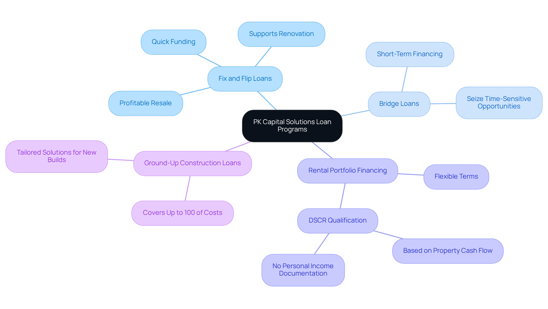 This mindmap shows the different loan programs available from PK Capital Solutions. Each branch represents a type of loan, and you can explore the details of each one by following the branches. It's designed to help you quickly see what options are available for real estate financing.