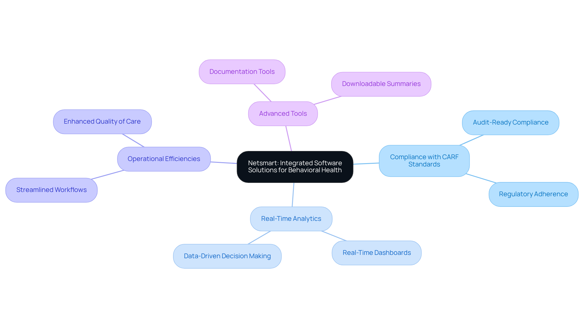 Start at the center with Netsmart's solutions, then follow the branches to explore how they enhance compliance, efficiency, and care quality. Each branch represents a key aspect of the software's impact.