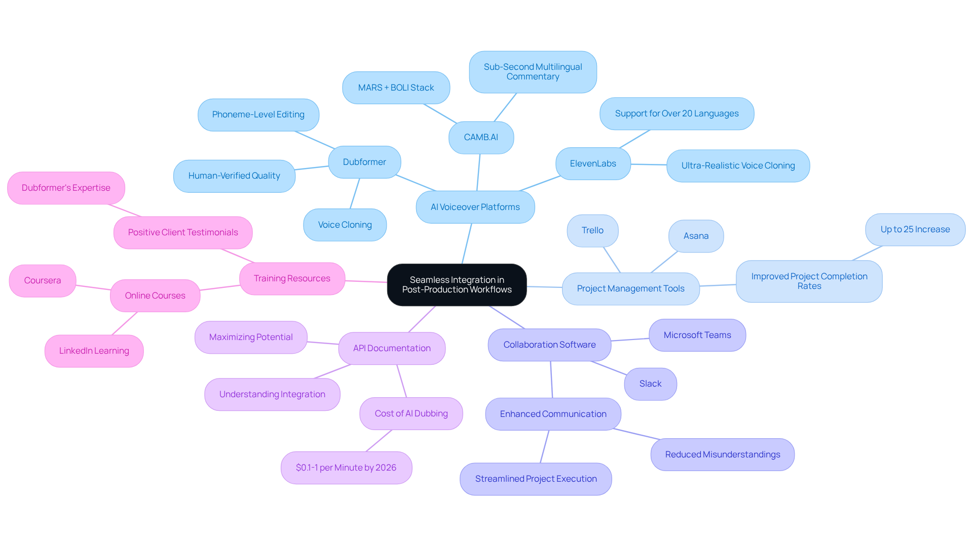 The central node represents the main goal of seamless integration, while the branches show different categories of tools that can help achieve this goal. Each sub-branch provides specific examples and benefits, making it easy to understand how they contribute to the overall process.