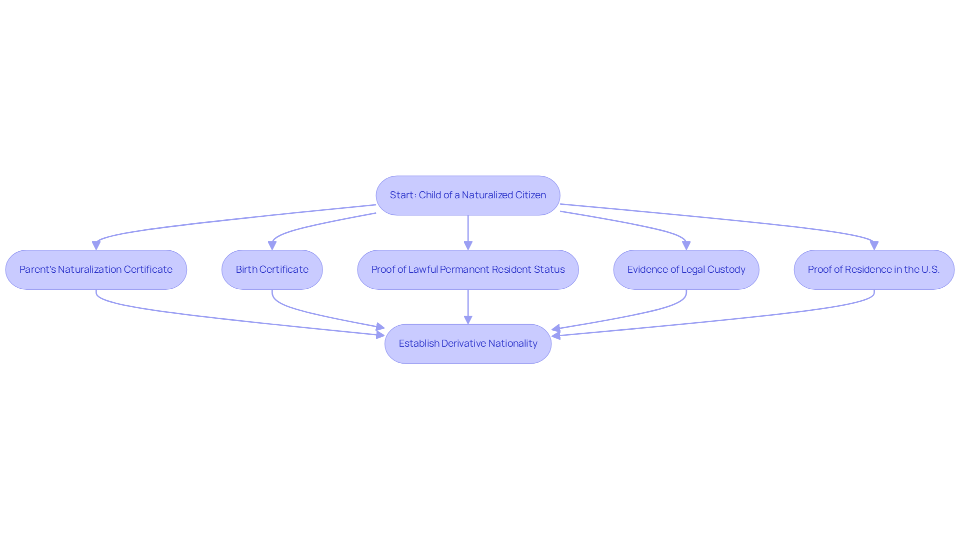 This flowchart outlines the steps needed for a child to gain U.S. citizenship through a naturalized parent. Each box represents a required document or proof, and you need to gather all of them to complete the process. This flowchart outlines the steps needed for a child to gain U.S. citizenship through a naturalized parent. Each box represents a required document or proof, and you need to gather all of them to complete the process.