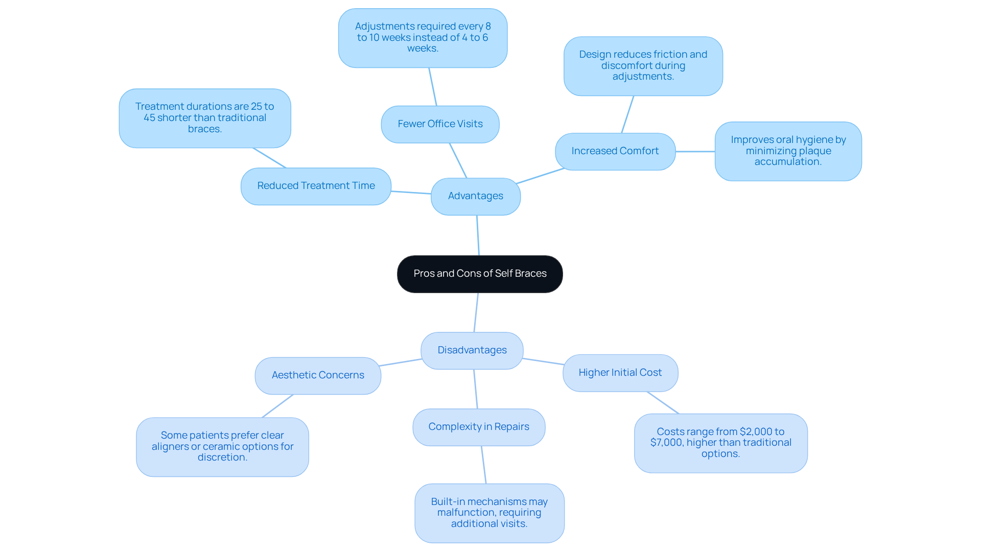 This mindmap shows the benefits and challenges of self-ligating braces. The 'Advantages' section highlights the positive aspects, while the 'Disadvantages' section outlines the potential drawbacks. Each point is connected to the central theme, making it easy to see the full picture. This mindmap shows the benefits and challenges of self-ligating braces. The 'Advantages' section highlights the positive aspects, while the 'Disadvantages' section outlines the potential drawbacks. Each point is connected to the central theme, making it easy to see the full picture.