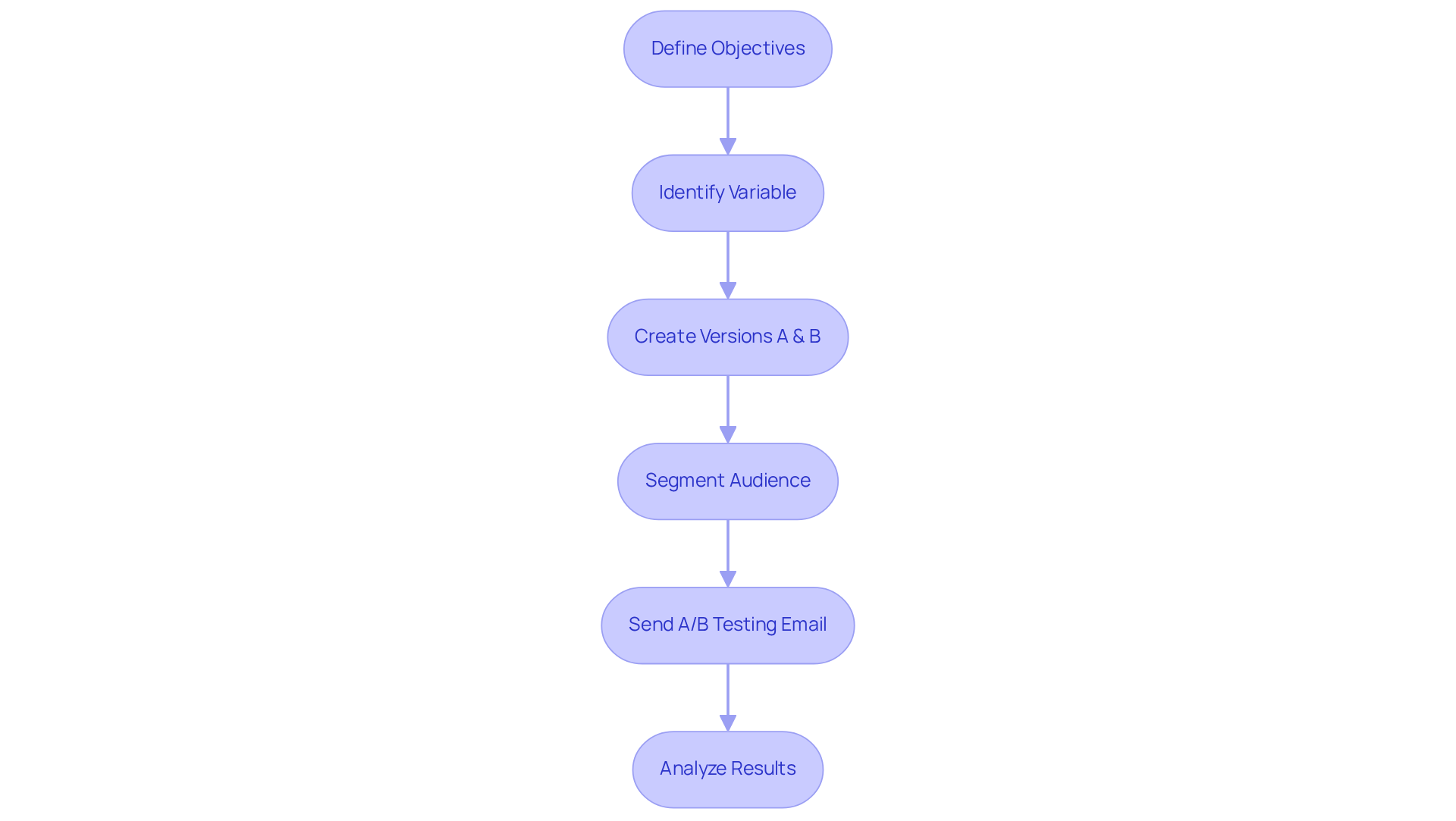 Each box represents a step in the A/B testing process. Follow the arrows to see how to move from one step to the next, ensuring you cover all necessary actions for effective email testing. Each box represents a step in the A/B testing process. Follow the arrows to see how to move from one step to the next, ensuring you cover all necessary actions for effective email testing.