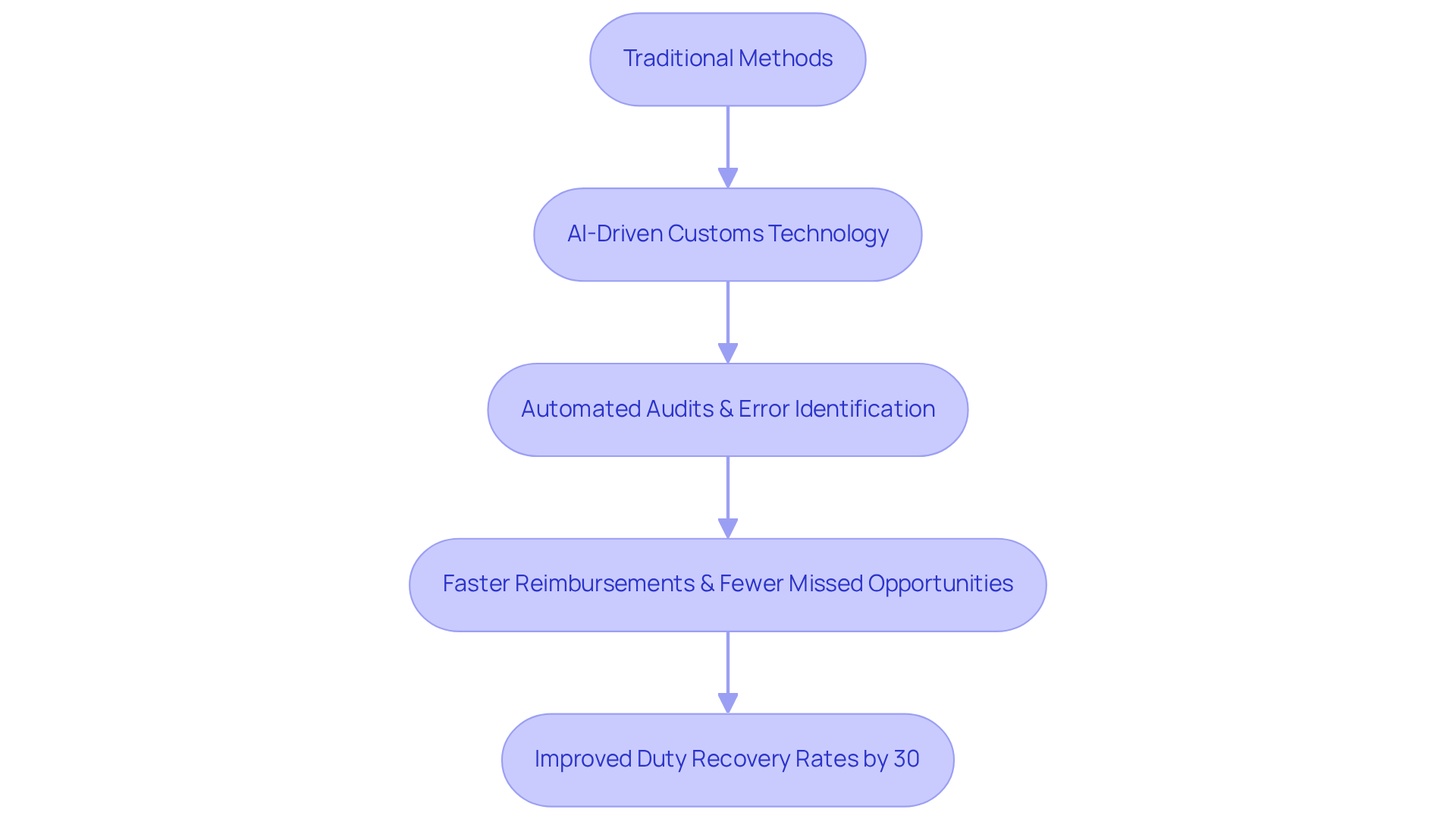 Follow the arrows to see how traditional customs methods evolve into AI-driven solutions, leading to better recovery rates and efficiency for businesses.