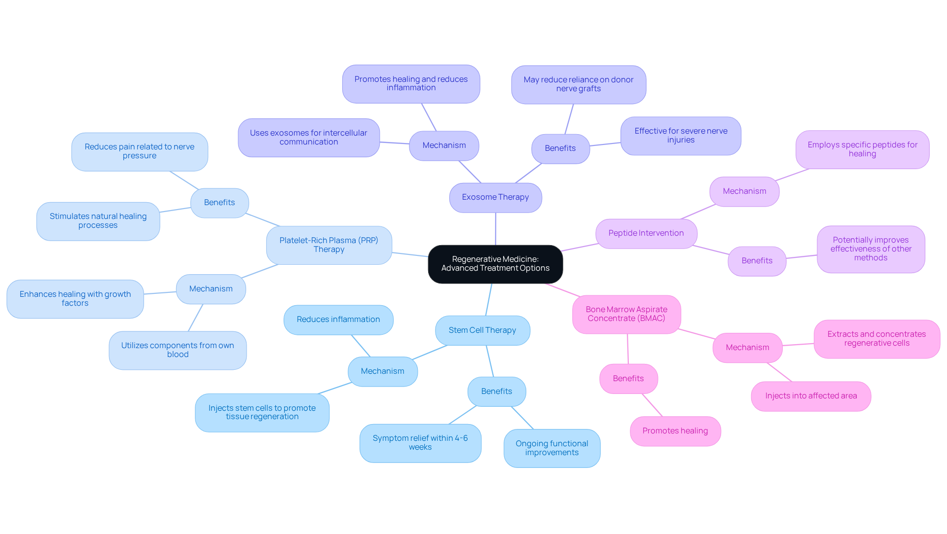 This mindmap starts with regenerative medicine at the center, branching out to show various treatment options. Each branch represents a different therapy, and the sub-branches provide quick insights into what each treatment involves and its benefits.