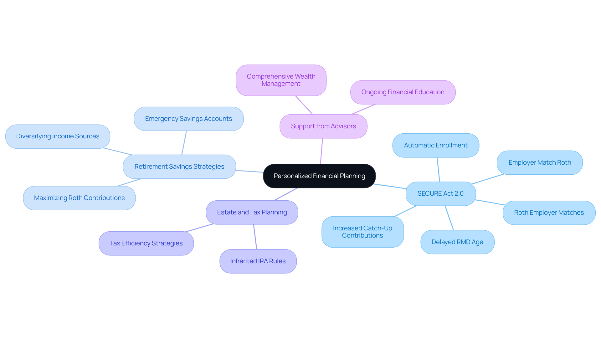 The central node represents personalized financial planning, with branches showing key areas and specific strategies or services that support your family's financial goals.
