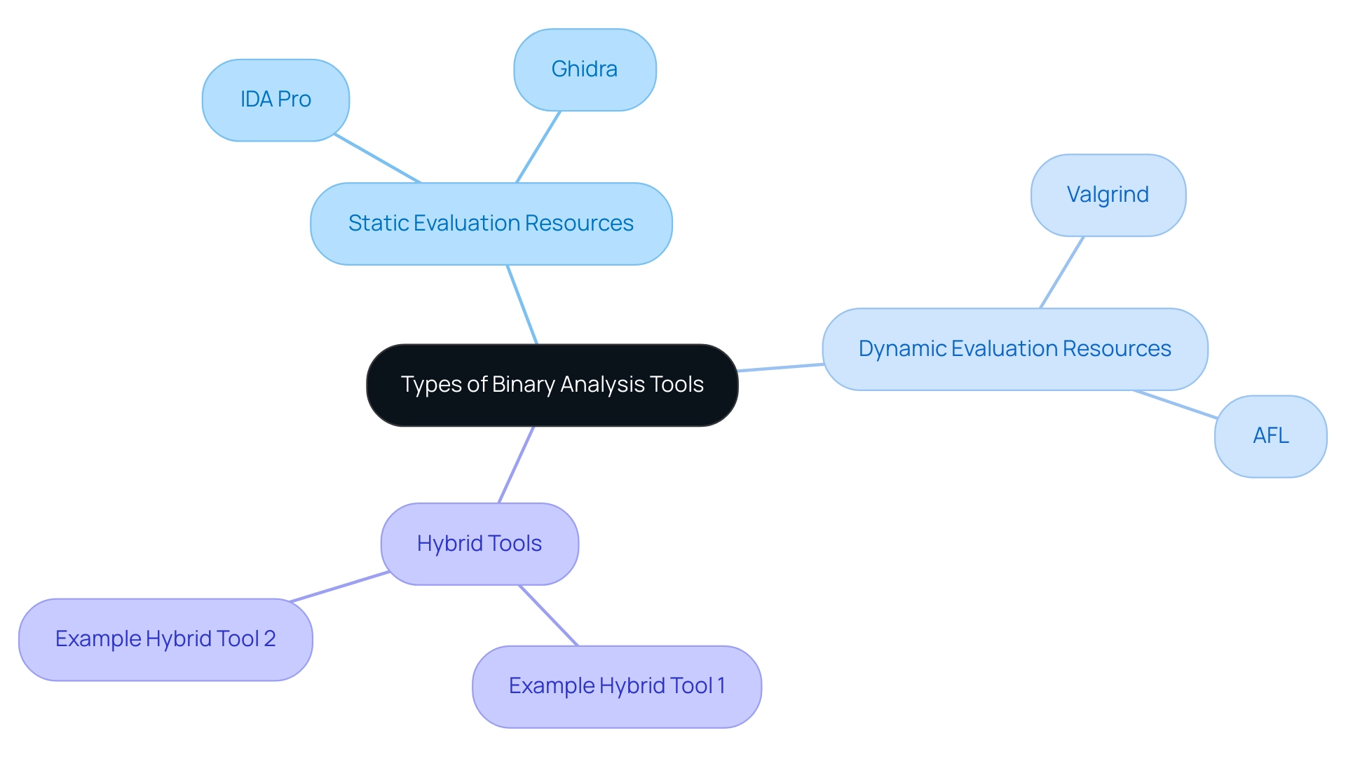 The central node represents the overall classification of tools, with branches indicating static, dynamic, and hybrid tools, each color-coded for clarity.