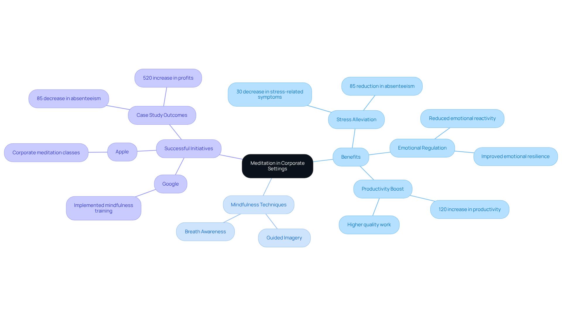 The center represents the main theme of meditation in corporate environments. Branches show the benefits, techniques, and success stories, helping you understand how meditation can positively impact the workplace.