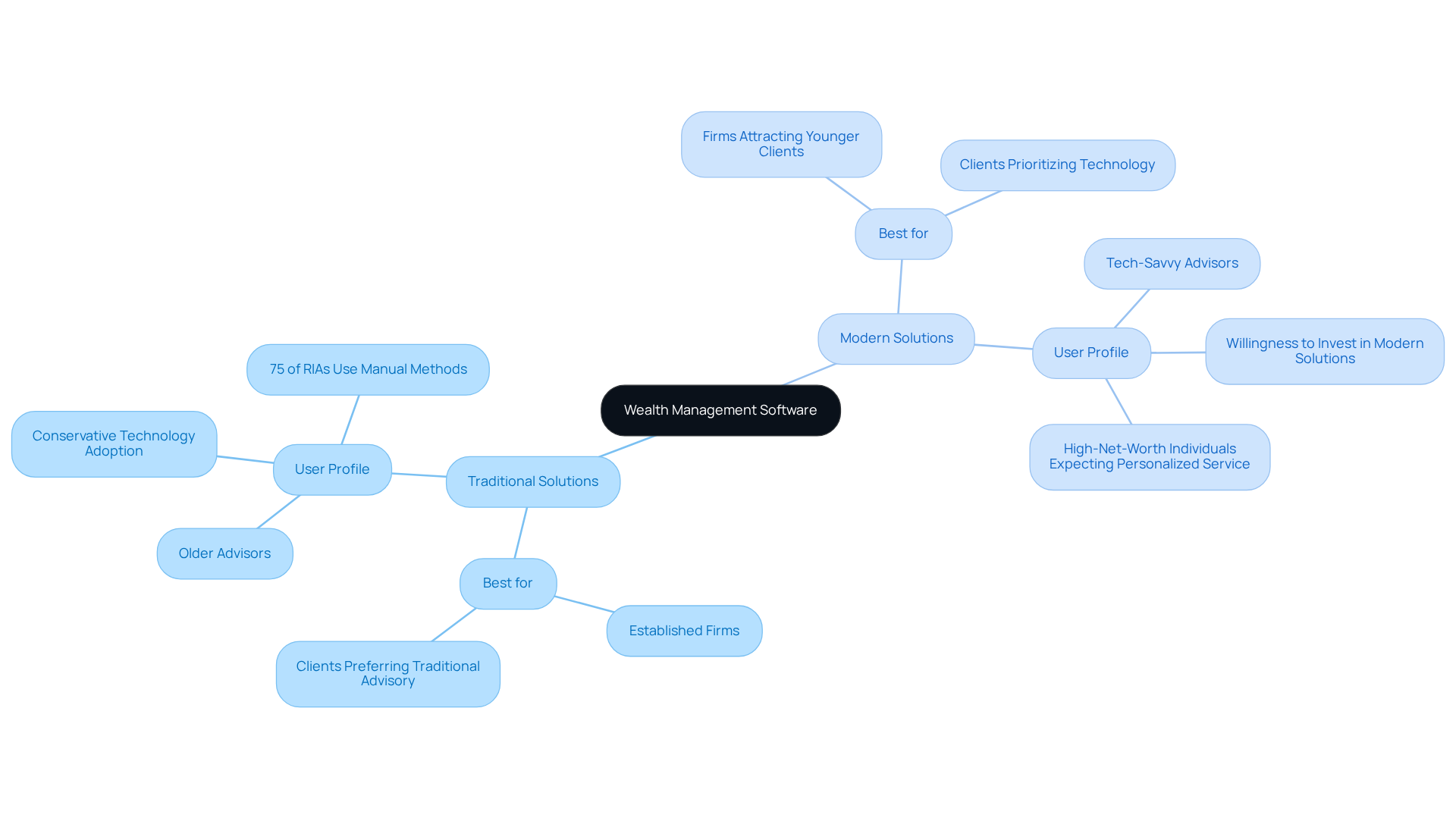 This mindmap shows the two main types of wealth management software. Each branch represents a category, with further details about who they are best for and the typical users. Follow the branches to understand how traditional and modern solutions differ in meeting client needs.