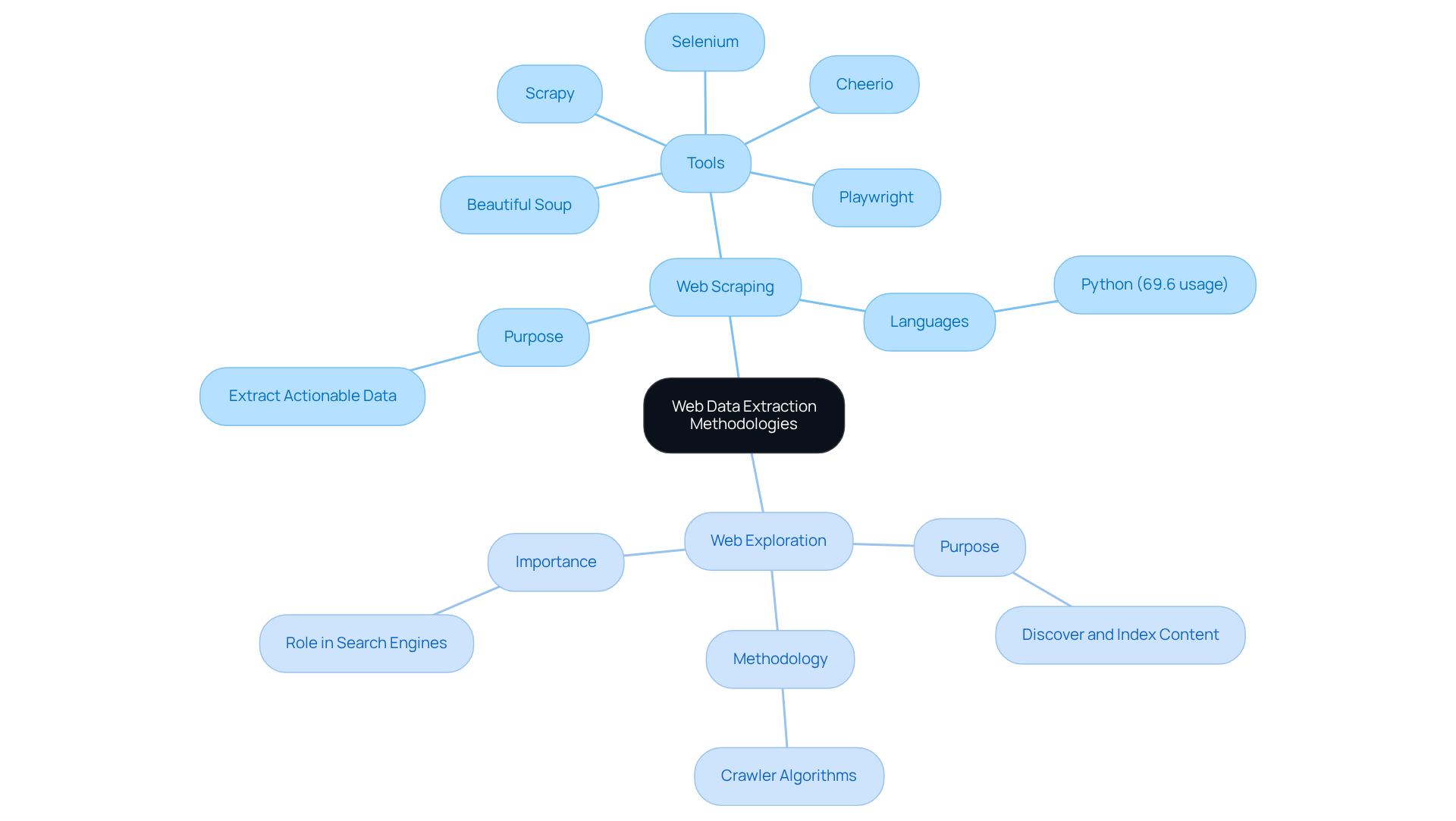 The central node represents the overall topic, while the branches show the two methodologies. Each sub-branch provides specific details about purposes, tools, and methodologies, helping you understand how they differ and relate.