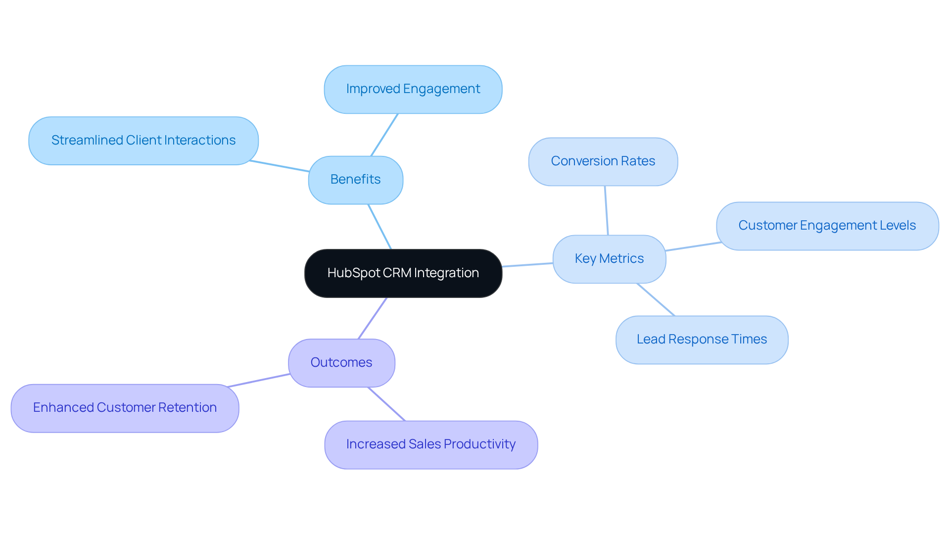 The central node represents HubSpot's CRM integration, with branches showing its benefits, key metrics for assessment, and the positive outcomes for financial advisors. Follow the branches to see how each aspect connects to the overall theme.