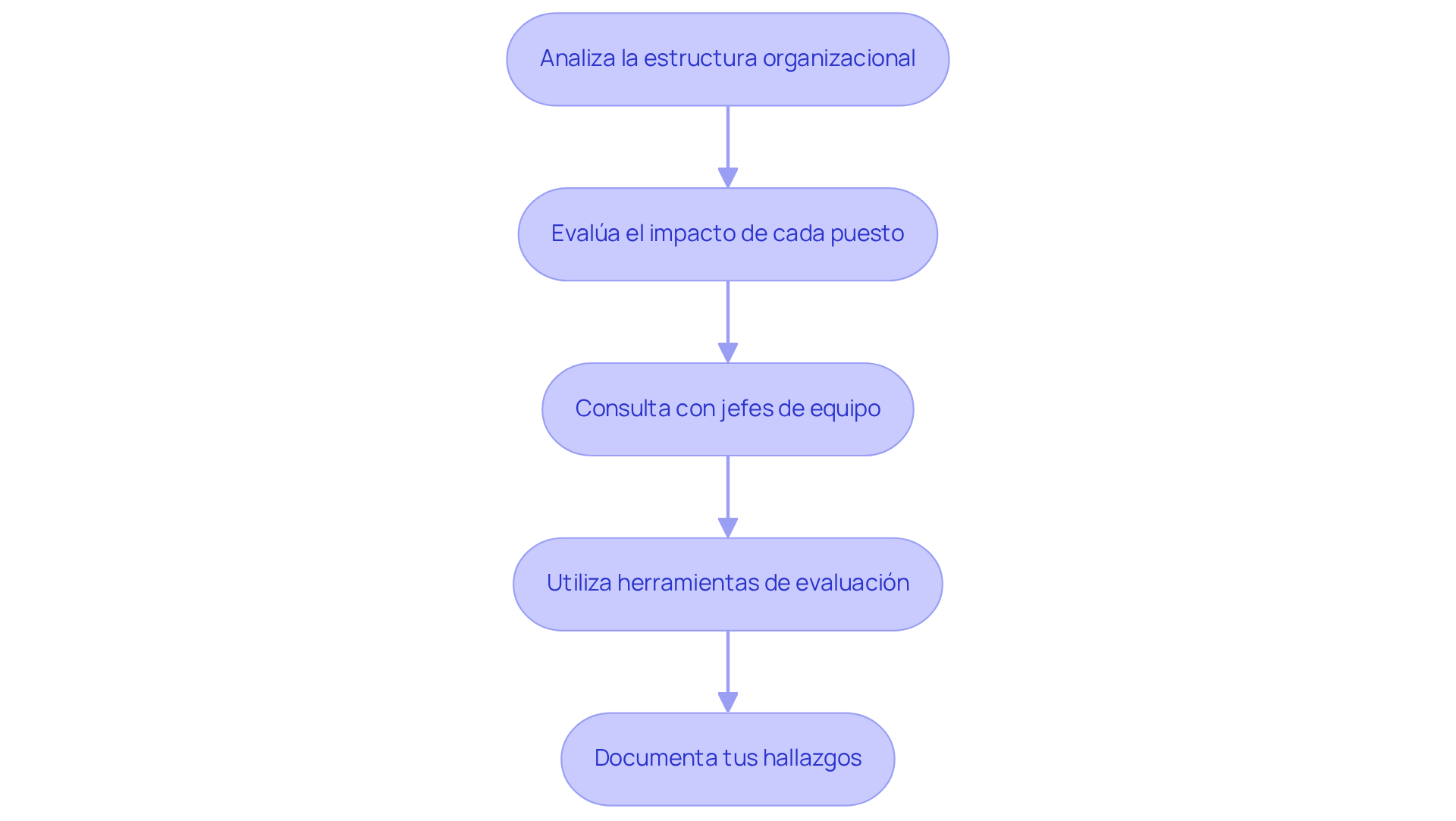 Cada cuadro representa un paso en el proceso de identificación de roles críticos. Sigue las flechas para ver cómo cada paso se conecta con el siguiente y cómo juntos forman un camino hacia la identificación efectiva de posiciones clave.