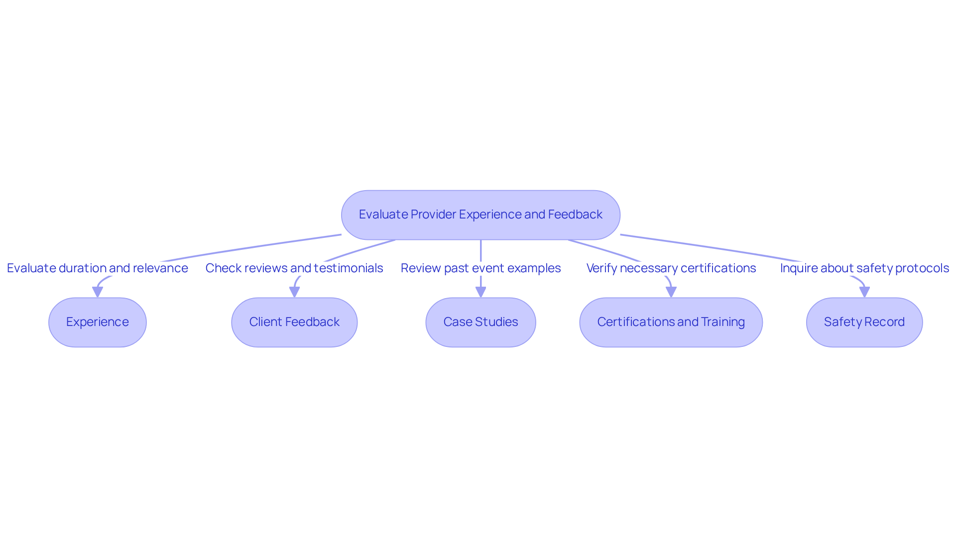 This flowchart guides you through evaluating potential providers. Start at the top and follow the arrows down to see each important criterion you should consider when making your choice.